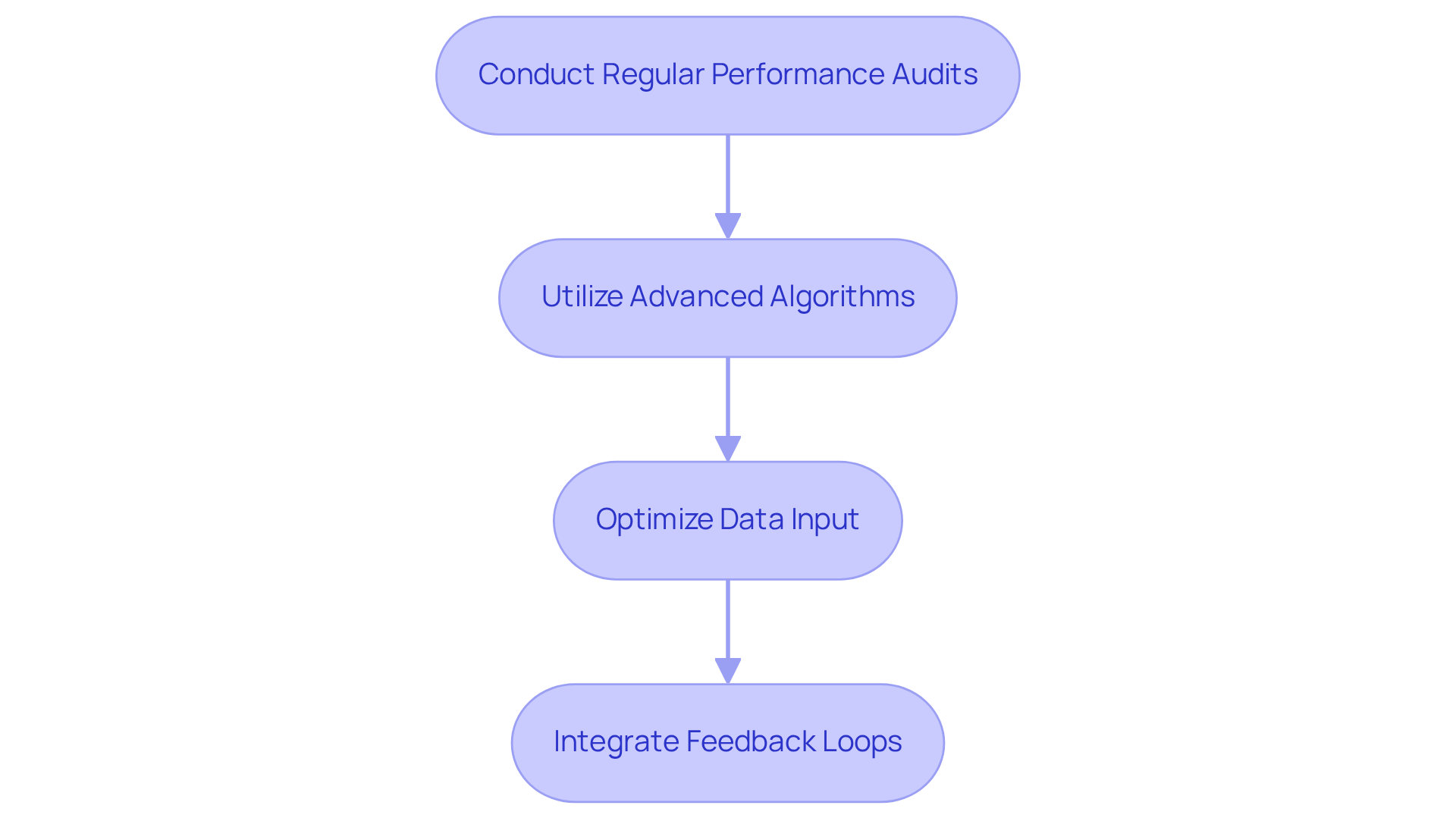 Each box represents a strategy to enhance your AI systems. Follow the arrows to see the recommended order for implementing these strategies for optimal performance.