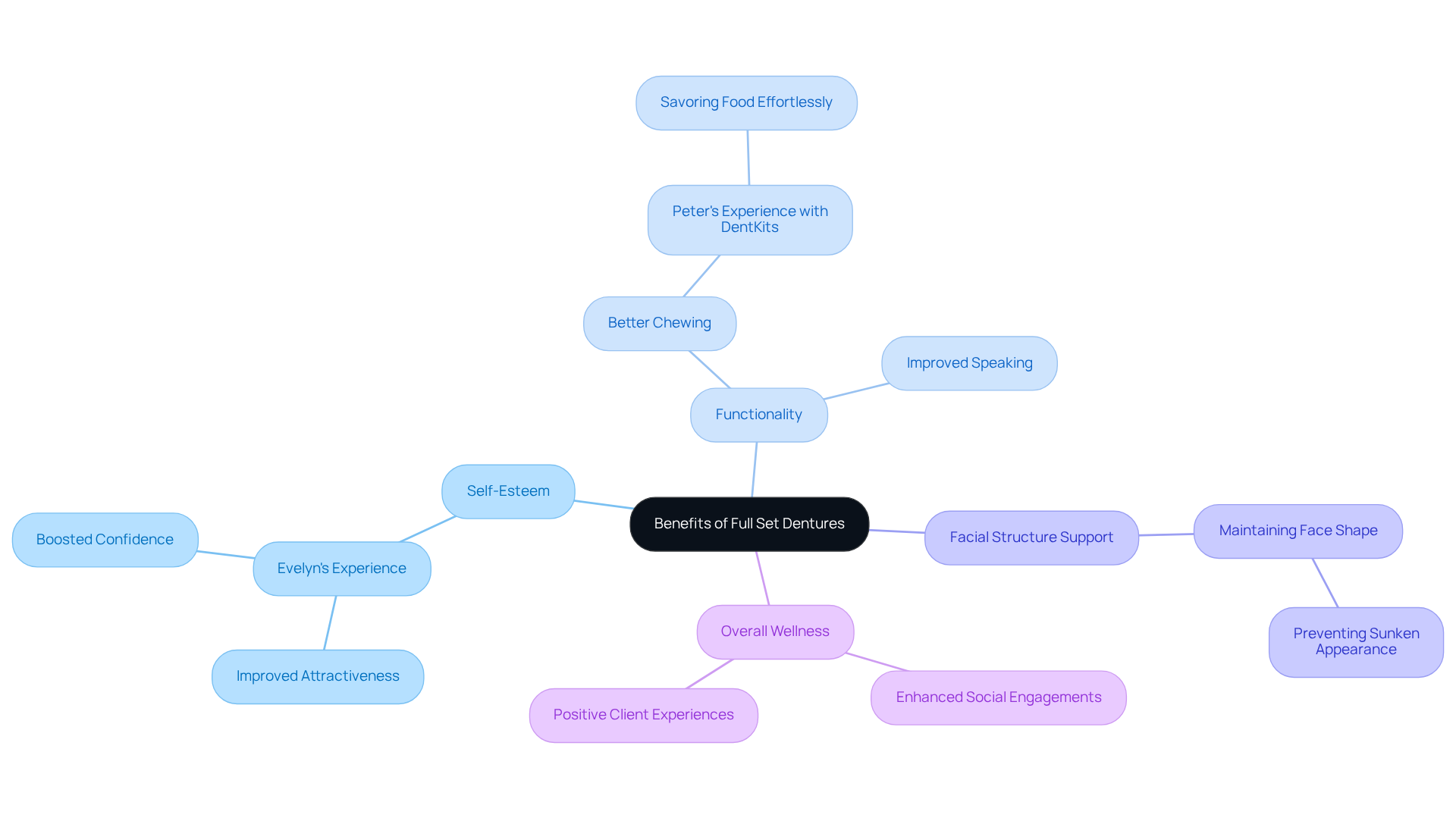 The center represents the main topic, and each branch shows a specific benefit. Follow the branches to see how each benefit supports better living and confidence.