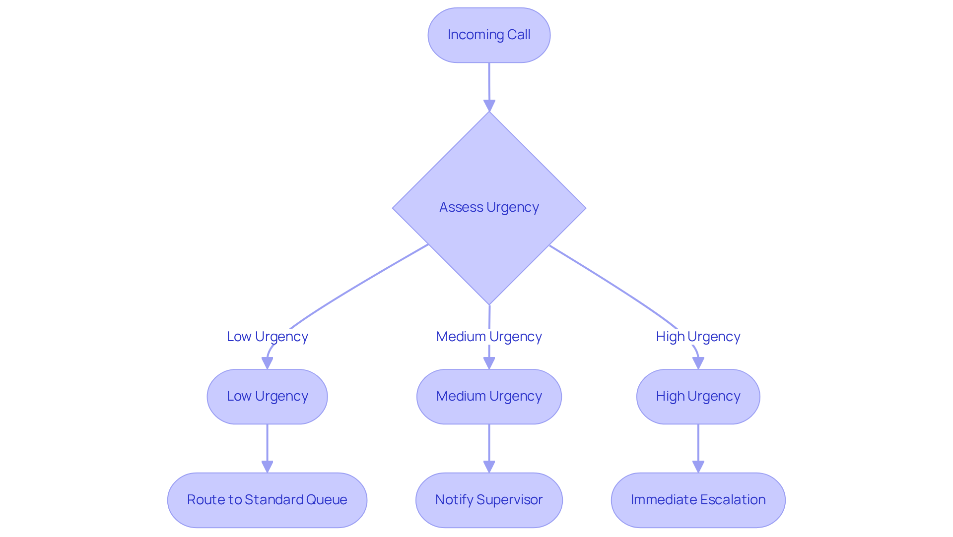 Follow the flow from the incoming call to see how each call is assessed and what happens next based on its urgency level. The colors help you quickly identify the urgency of each case.