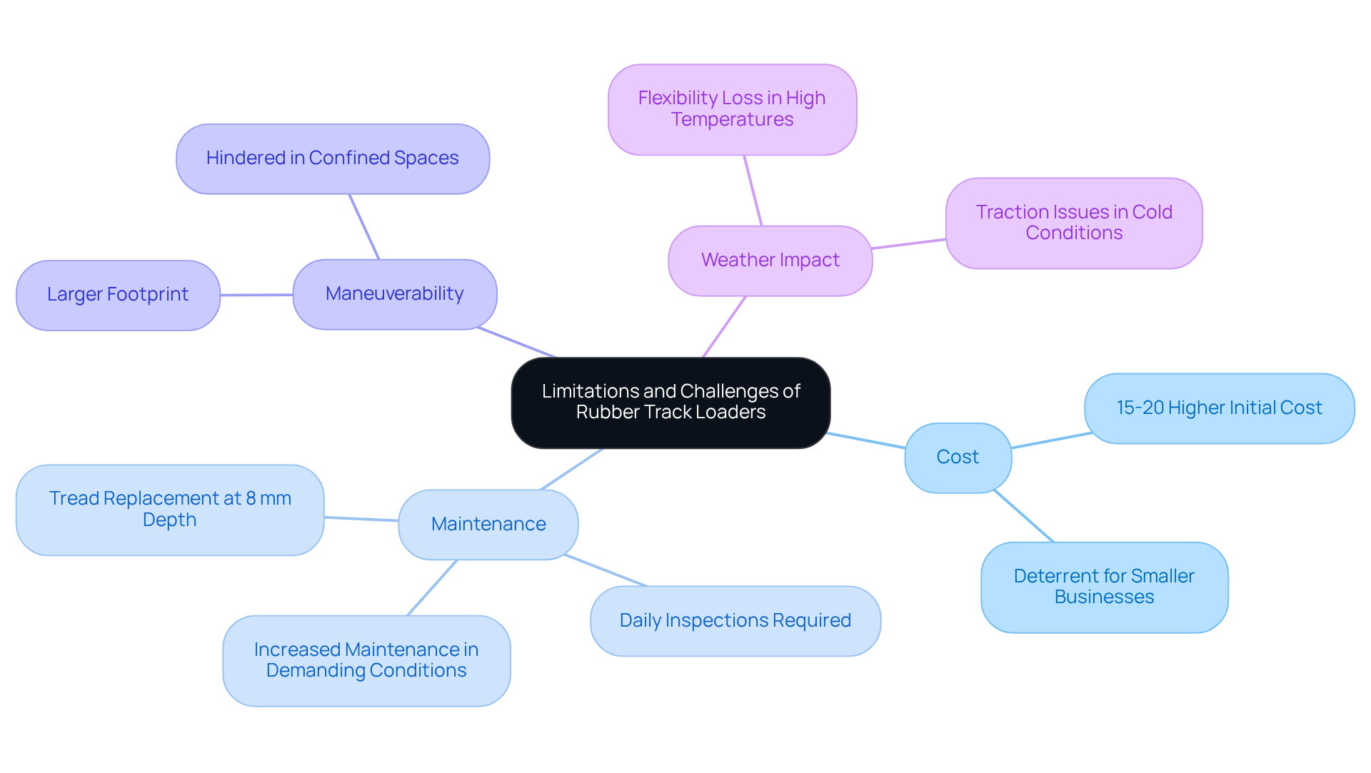 The central node represents the overall topic, while the branches show specific challenges. Each color-coded branch helps you quickly identify different areas of concern related to rubber track loaders.