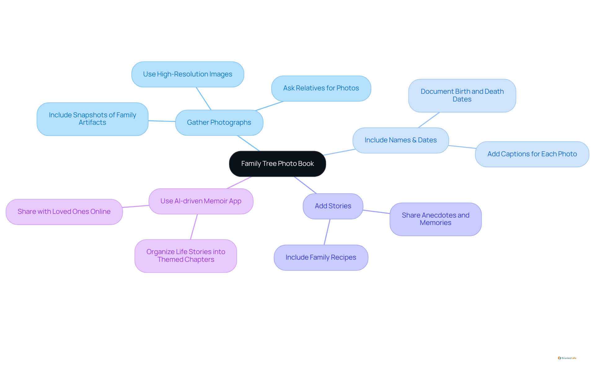 This mindmap illustrates how to create a family tree photo book. Start at the center with the main idea, then follow the branches to explore each important aspect of the project. Each branch represents a step or component that contributes to preserving your family's heritage.