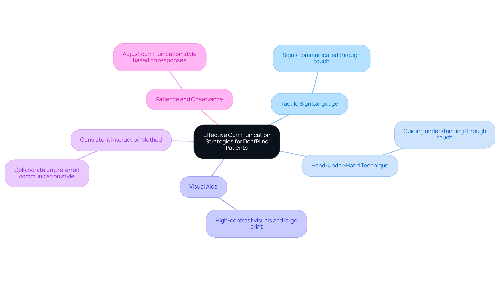The central idea is effective communication. Each branch represents a different strategy to enhance interaction with DeafBlind individuals, making it easier to understand and remember. The central idea is effective communication. Each branch represents a different strategy to enhance interaction with DeafBlind individuals, making it easier to understand and remember.