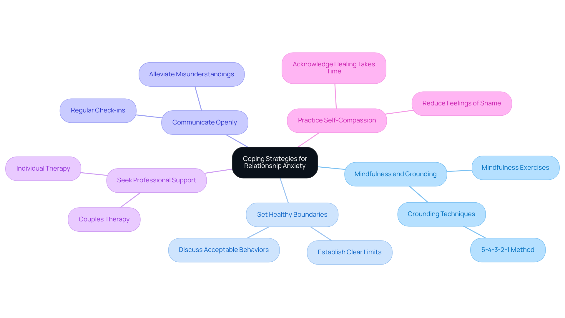 Each branch represents a technique to manage anxiety in relationships. Follow the branches to discover various methods that can help you feel more secure and connected in your partnership.