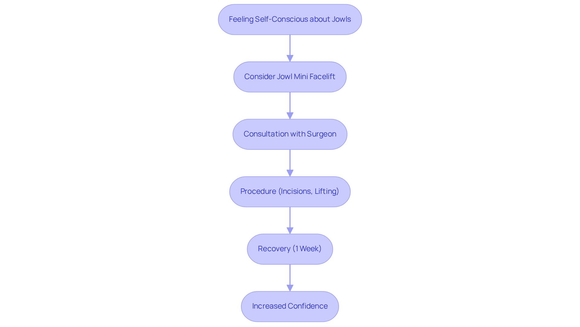 Follow the arrows to see how the process unfolds - from feeling self-conscious to experiencing a boost in confidence after the procedure.
