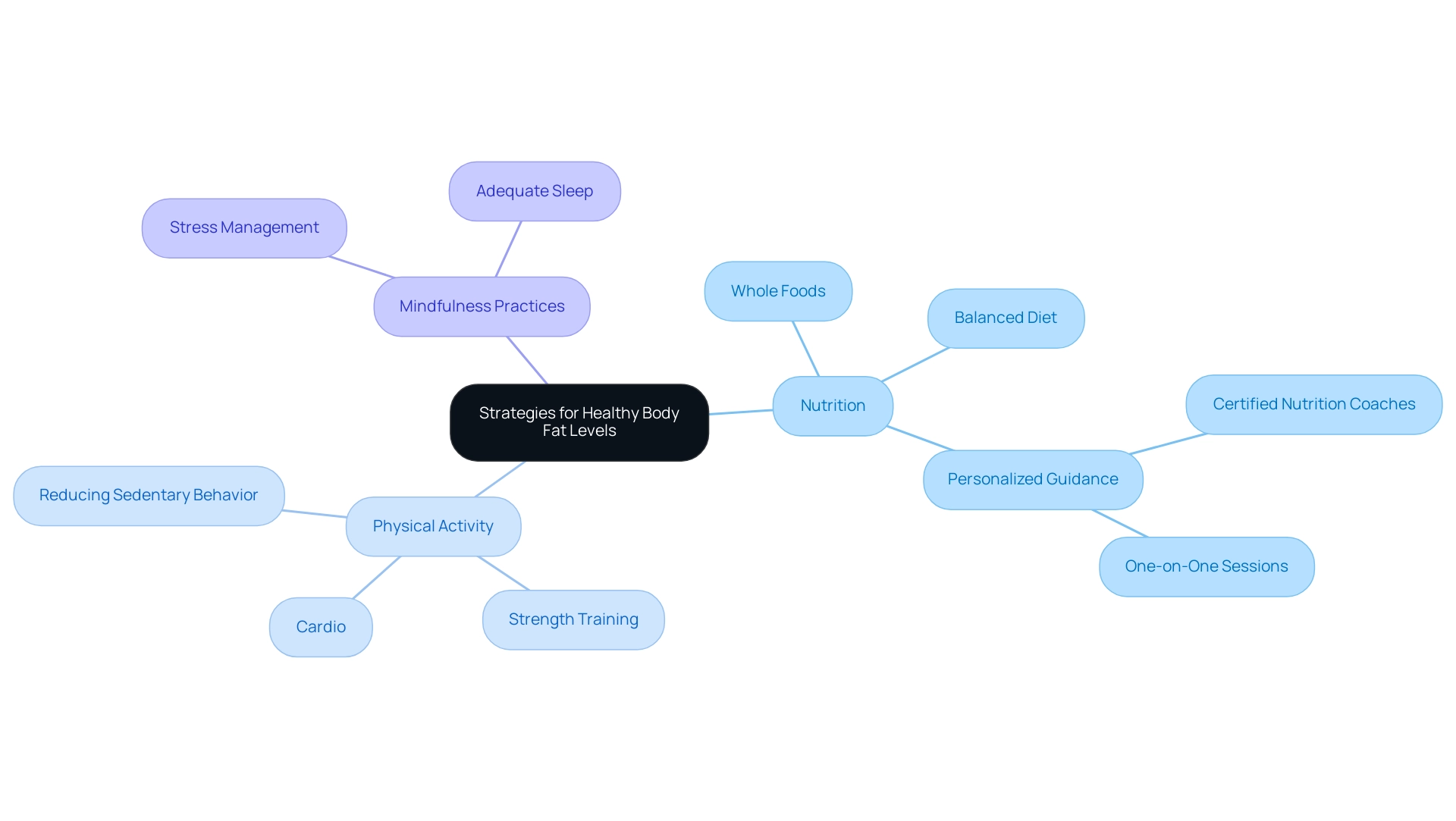 Each branch represents a key strategy area, with sub-branches detailing specific actions or recommendations related to that area.