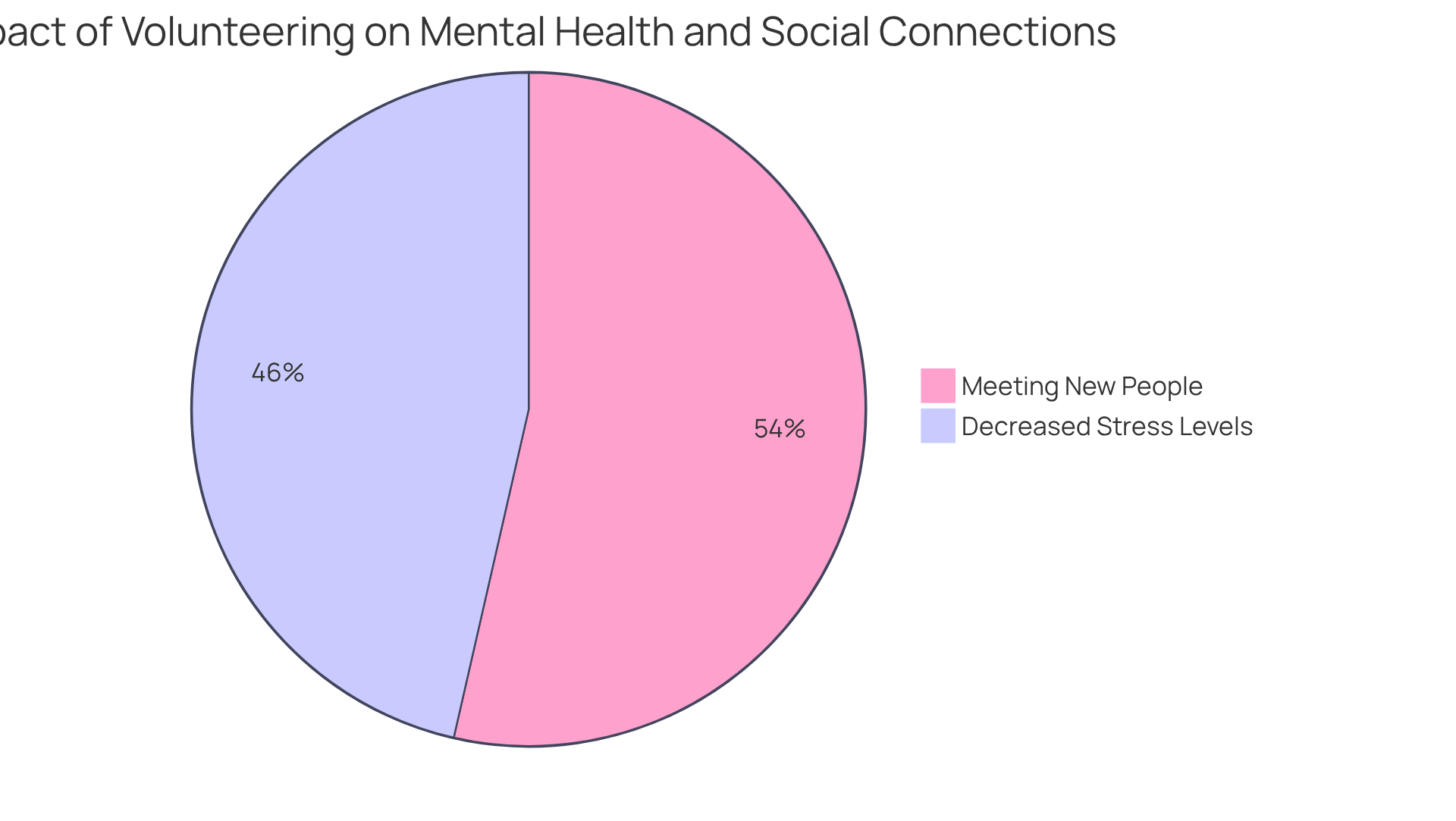 This chart shows how volunteering positively impacts mental health and social connections — the larger the segment, the more volunteers reported that benefit.
