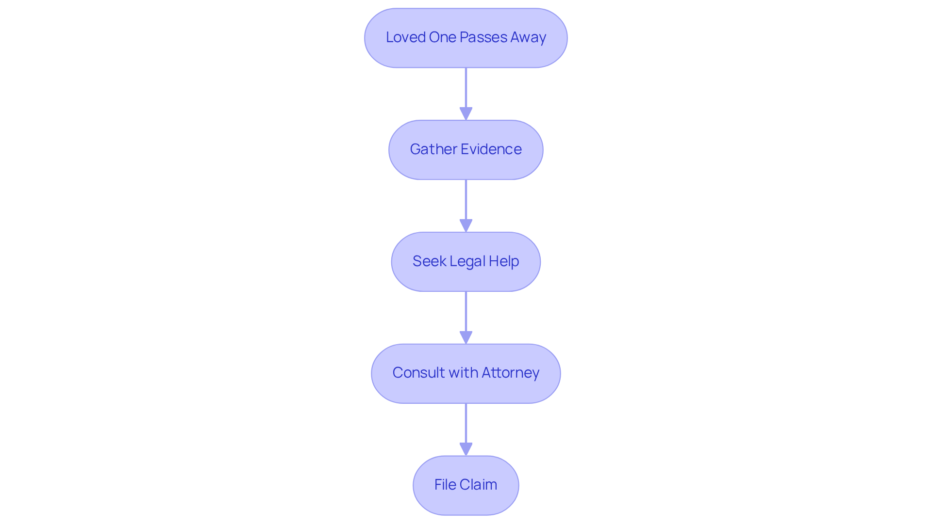 This flowchart guides you through the important steps to take after losing a loved one. Each box represents a crucial action to help you navigate the legal process and protect your rights.