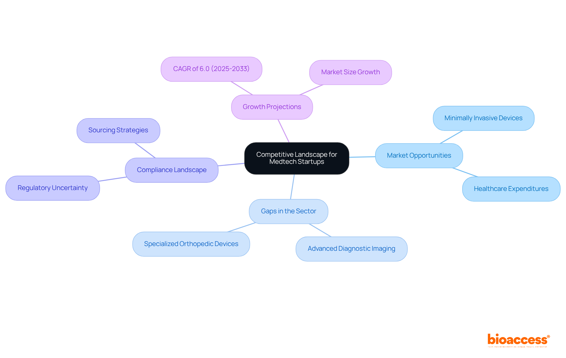 The central node represents the overall competitive landscape, while each branch highlights specific insights and opportunities. Follow the branches to explore how these elements connect and contribute to strategic planning. The central node represents the overall competitive landscape, while each branch highlights specific insights and opportunities. Follow the branches to explore how these elements connect and contribute to strategic planning.