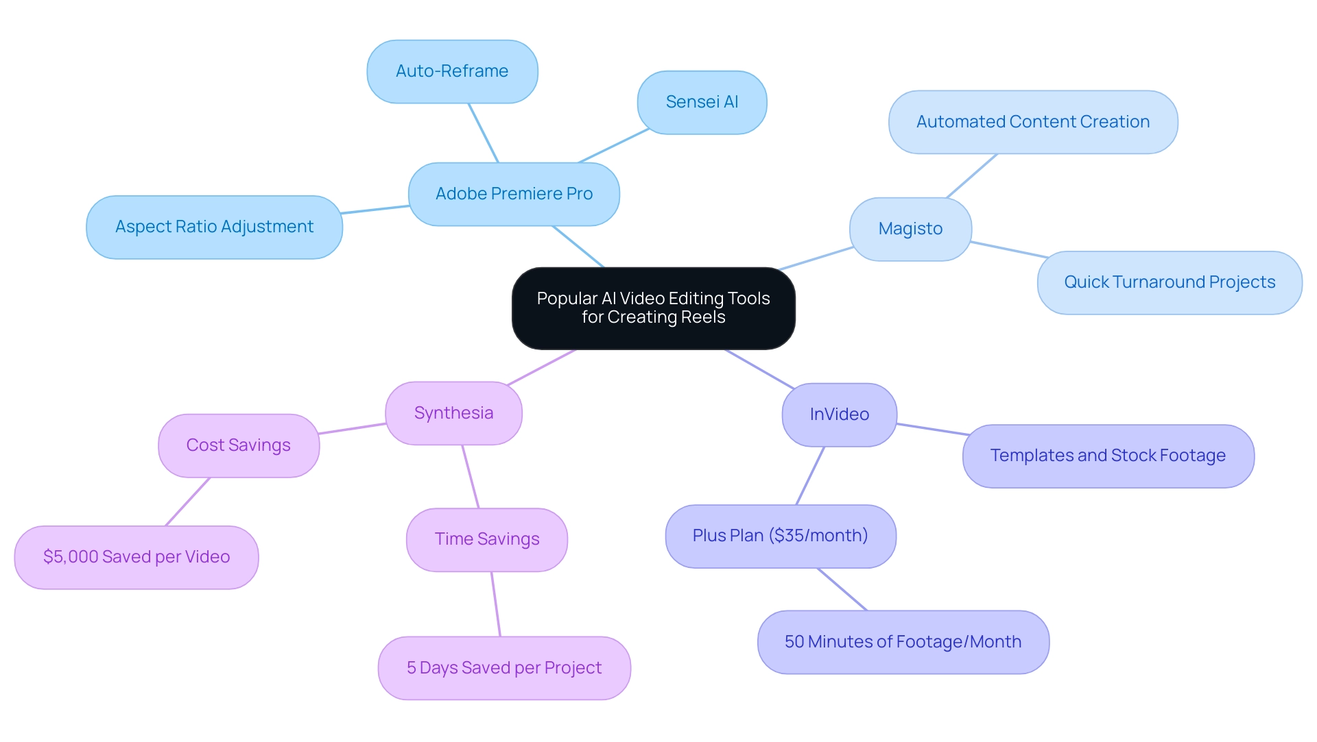 Each branch represents an AI video editing tool, with sub-branches detailing their unique features and benefits.