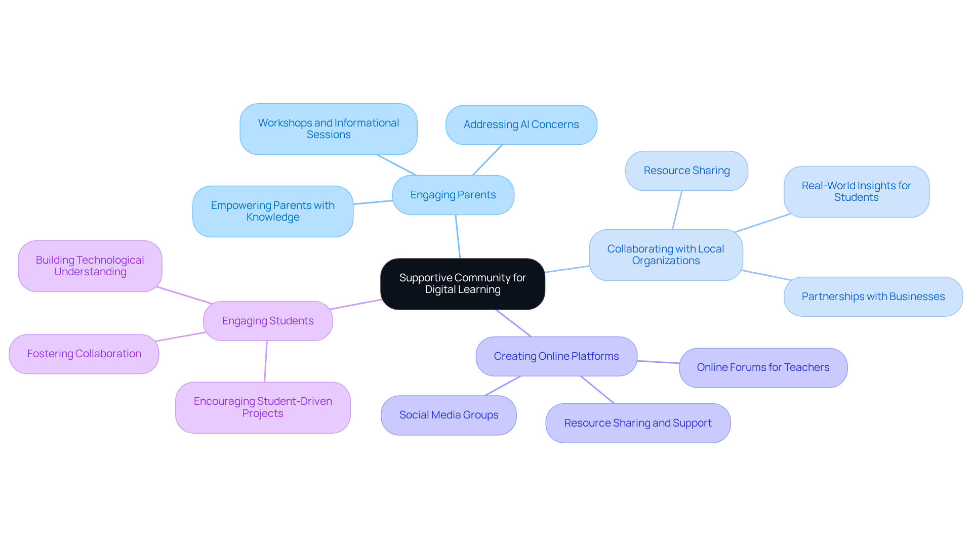 The central node represents the main goal, while each branch shows a key action that contributes to building a supportive community. The sub-branches provide additional details on how each action can be implemented or its benefits.
