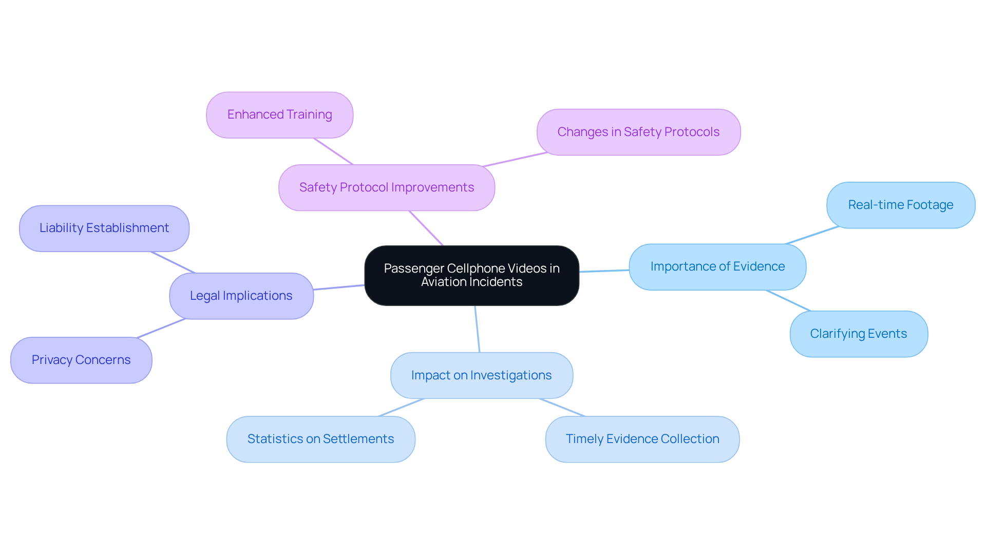 This mindmap illustrates how passenger cellphone videos are crucial in aviation incidents. Start at the center with the main idea, then explore the branches to see how these videos impact investigations, legal matters, and safety improvements.