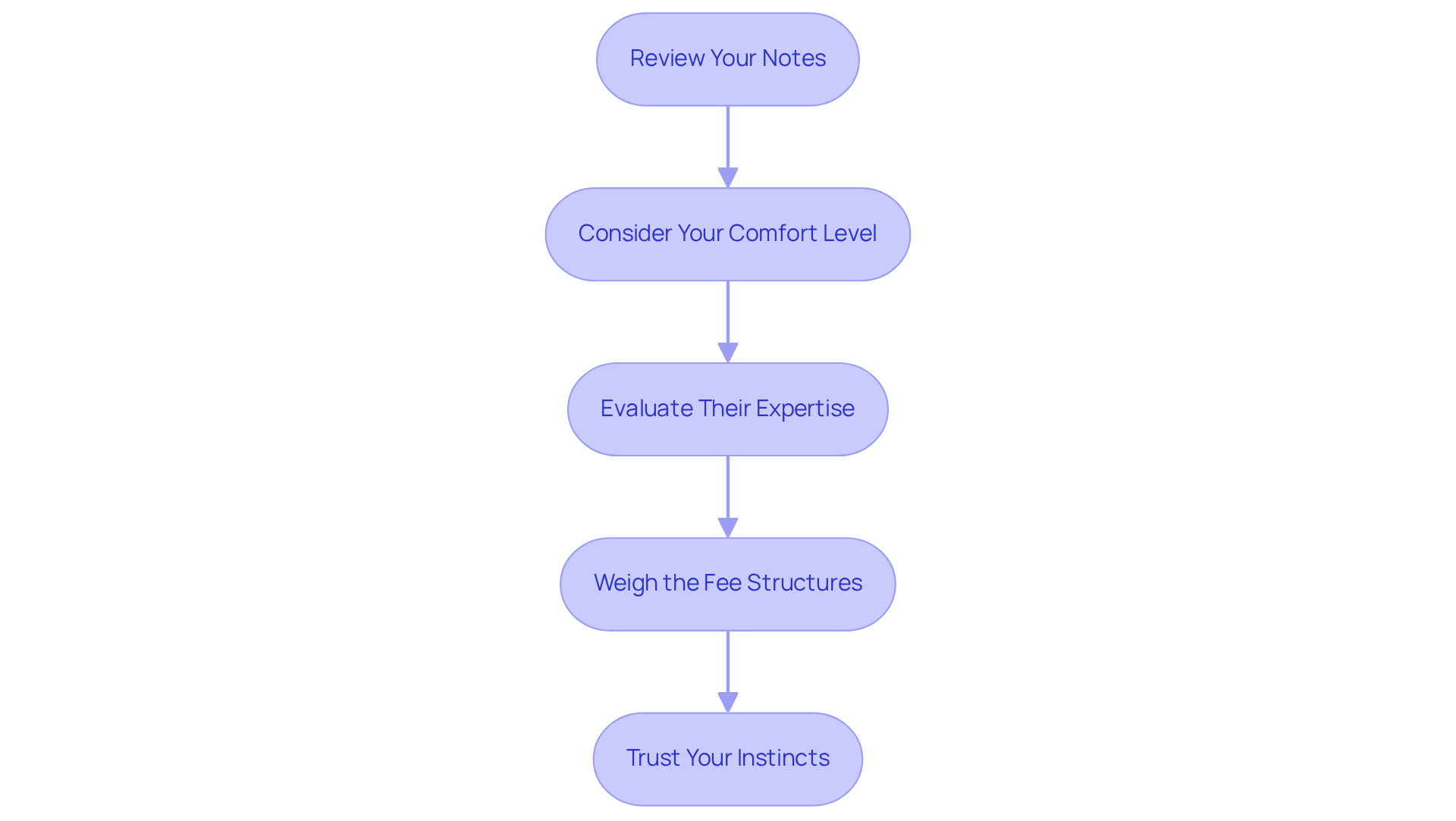 Each box represents a step you should take when deciding on an attorney. Follow the arrows to see the order of steps, helping you make a well-informed choice.