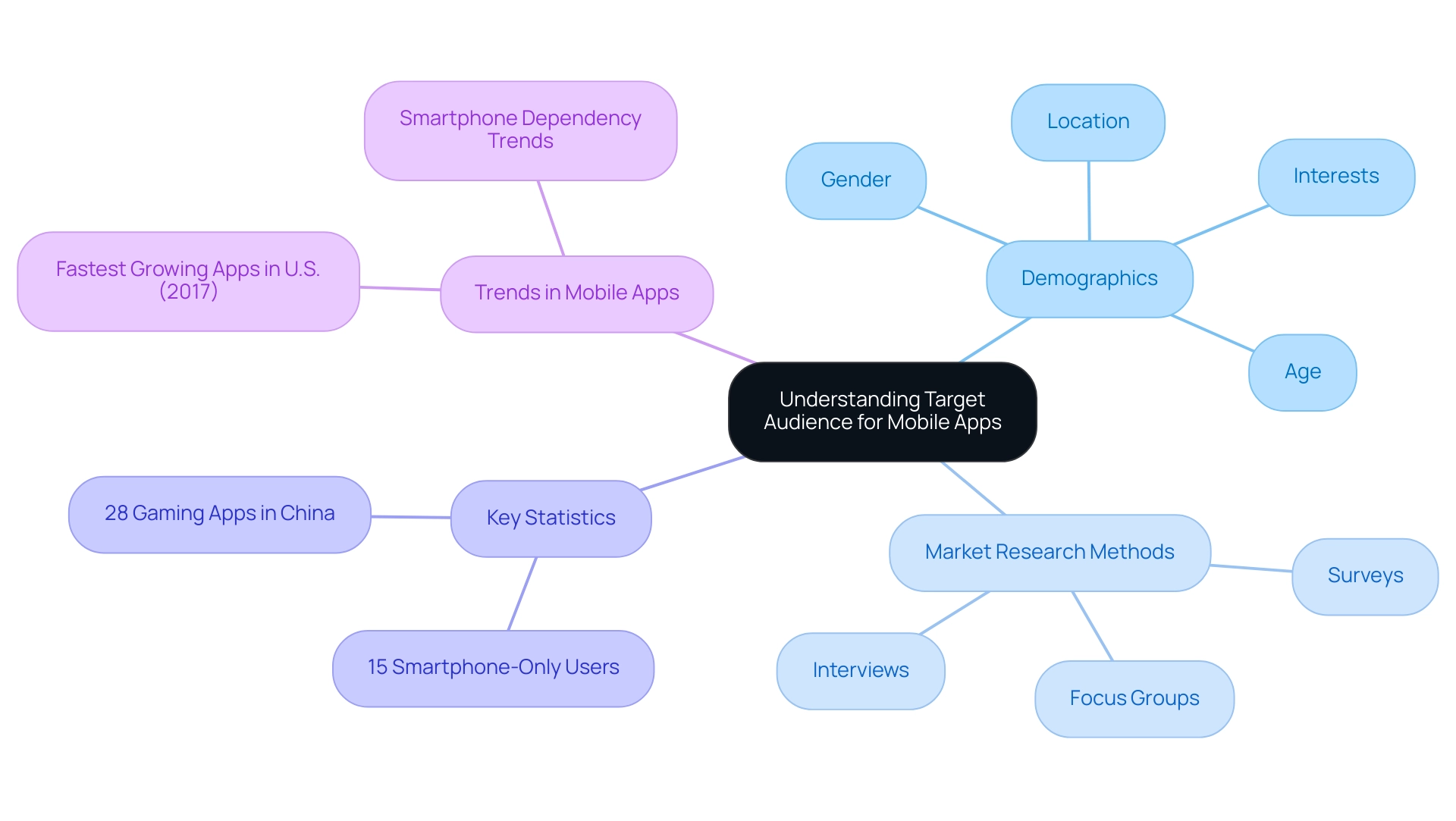 The central node represents the overall goal, with branches showing demographic factors, research methods, and key statistics related to mobile app marketing.