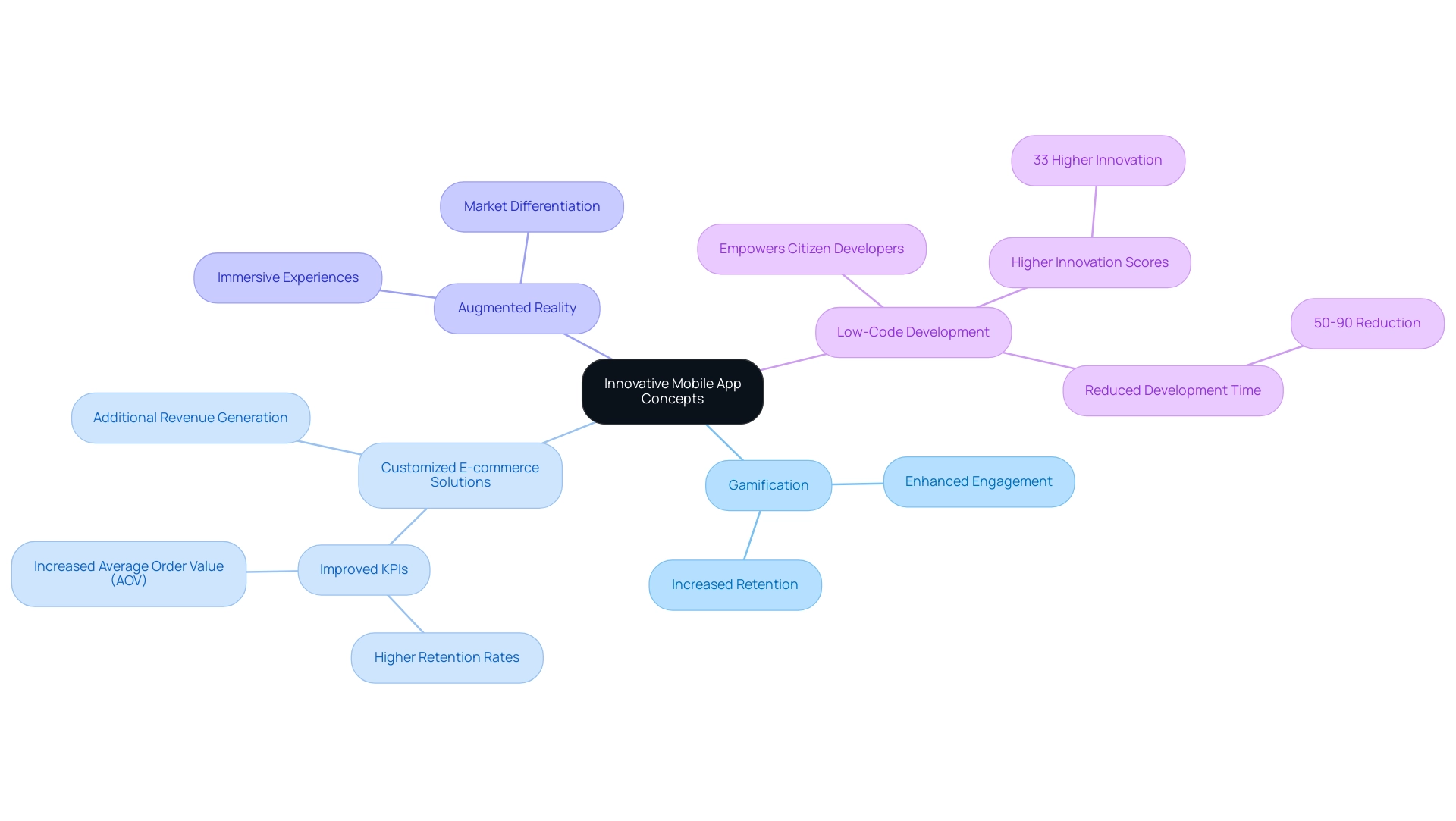 Each branch represents a key innovative concept in mobile app development, with sub-branches providing further insights and benefits related to each concept.