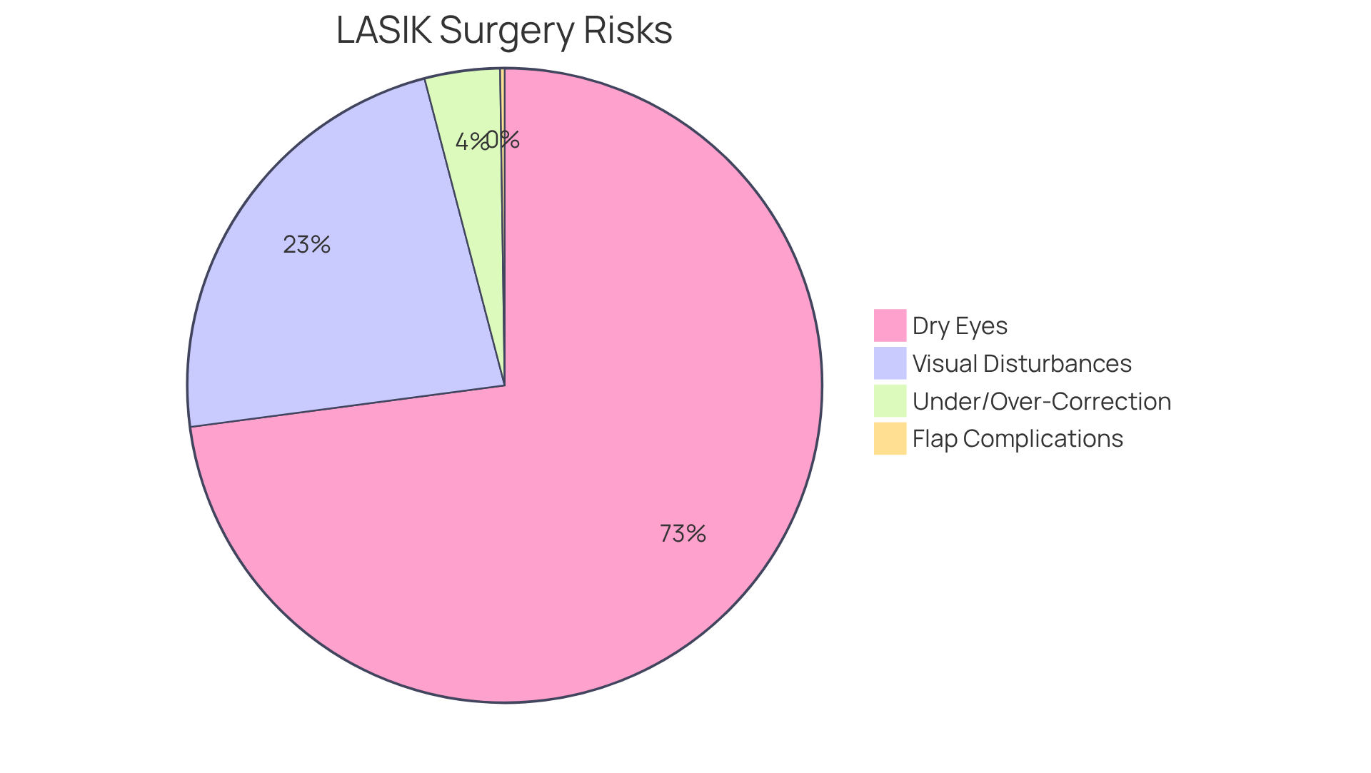 Each slice of the pie represents a different risk associated with vision correction procedures. The size of each slice indicates how common that risk is among patients. For example, a larger slice means more patients experience that particular issue. Each slice of the pie represents a different risk associated with vision correction procedures. The size of each slice indicates how common that risk is among patients. For example, a larger slice means more patients experience that particular issue.