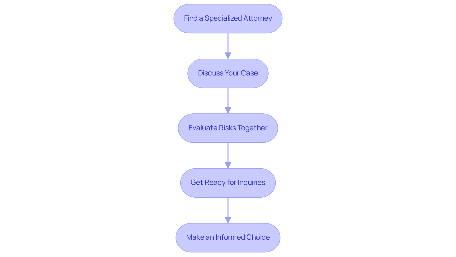 Each box represents a step you should take when consulting with a lawyer. Follow the arrows to see how each step leads to the next, guiding you through the process of making informed decisions about sharing your story. Each box represents a step you should take when consulting with a lawyer. Follow the arrows to see how each step leads to the next, guiding you through the process of making informed decisions about sharing your story.