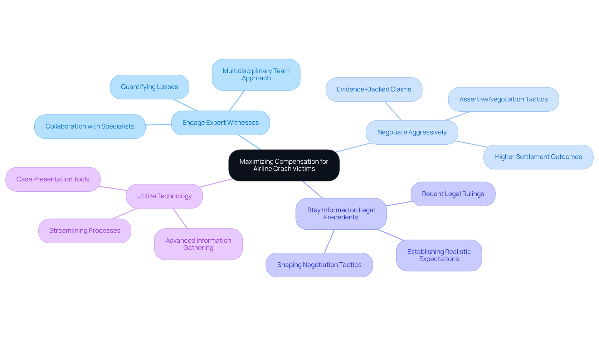 The central node represents the main goal of maximizing compensation, while each branch shows a different strategy. Follow the branches to see how each strategy contributes to achieving the overall objective.
