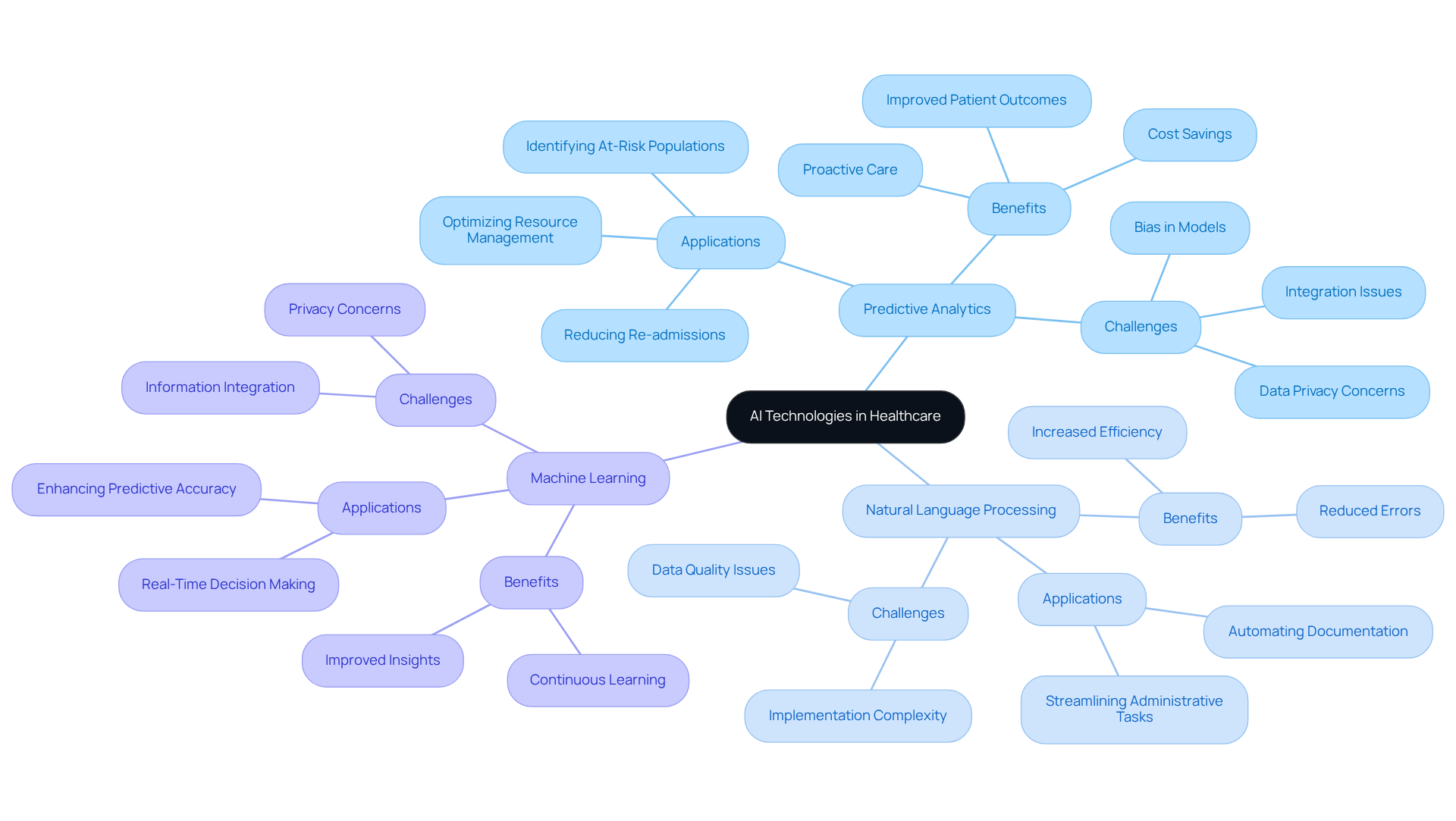 The central node represents the overarching theme of AI in healthcare, while the branches illustrate specific technologies and their respective impacts, making it easy to navigate through the information.