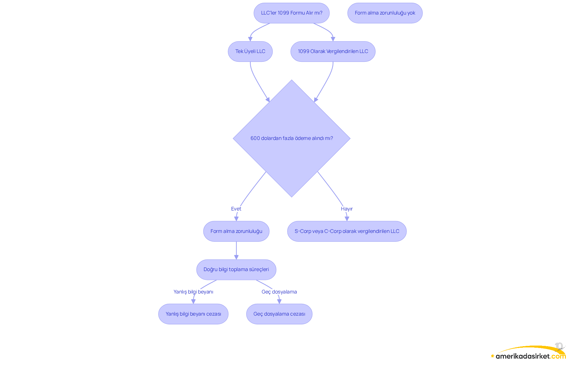 Bu diyagram, LLC'lerin 1099 formu alma koşullarını gösterir. Her adımda, hangi durumların hangi formları gerektirdiğini görebilirsiniz. Oklar, sürecin nasıl ilerlediğini gösterir.