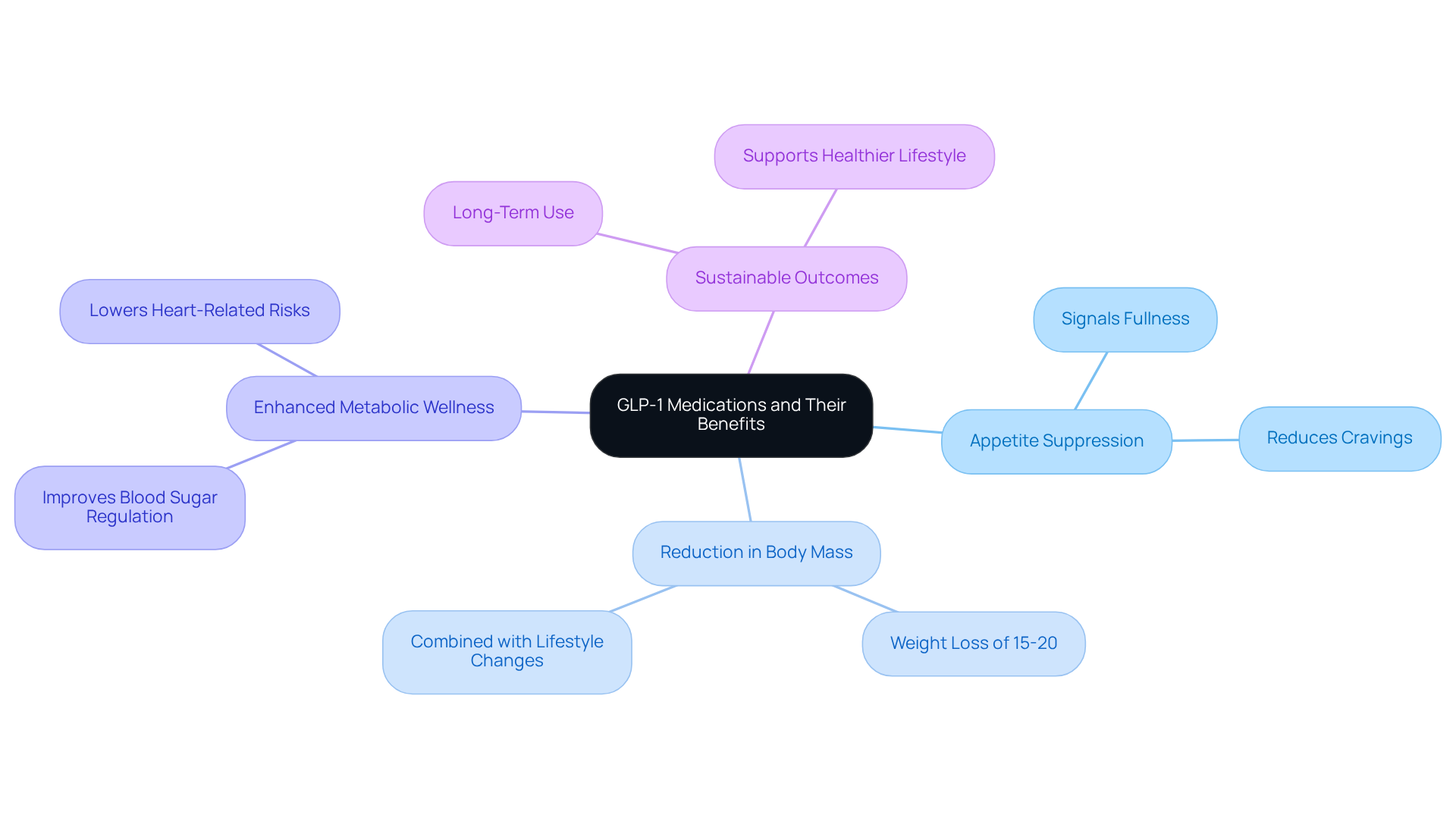 The central node represents GLP-1 medications, while the branches show the various benefits. Each benefit is connected to the main topic, illustrating how they contribute to weight management and overall wellness.