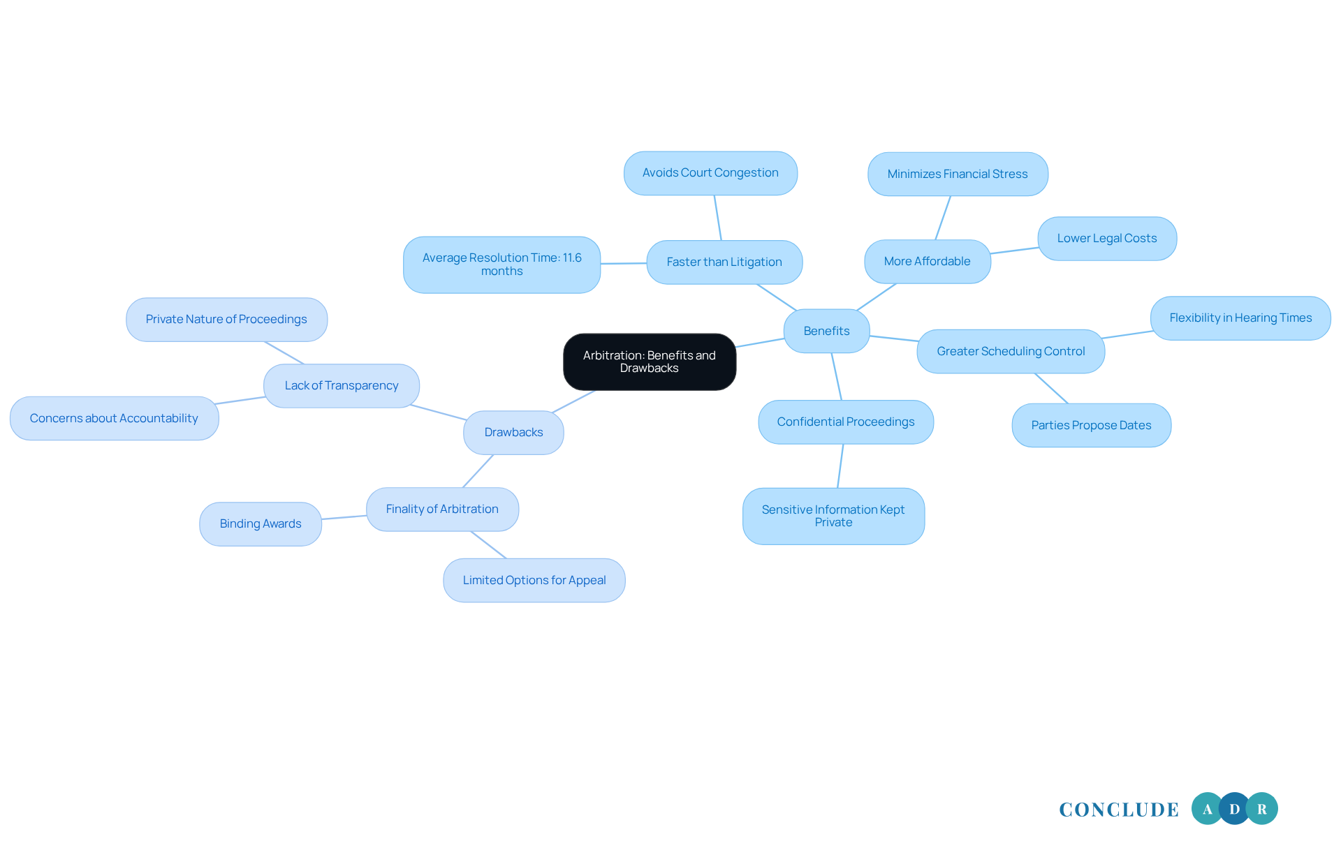 The central node represents arbitration, with branches showing its benefits on one side and drawbacks on the other. This helps you quickly compare what arbitration offers and its limitations.