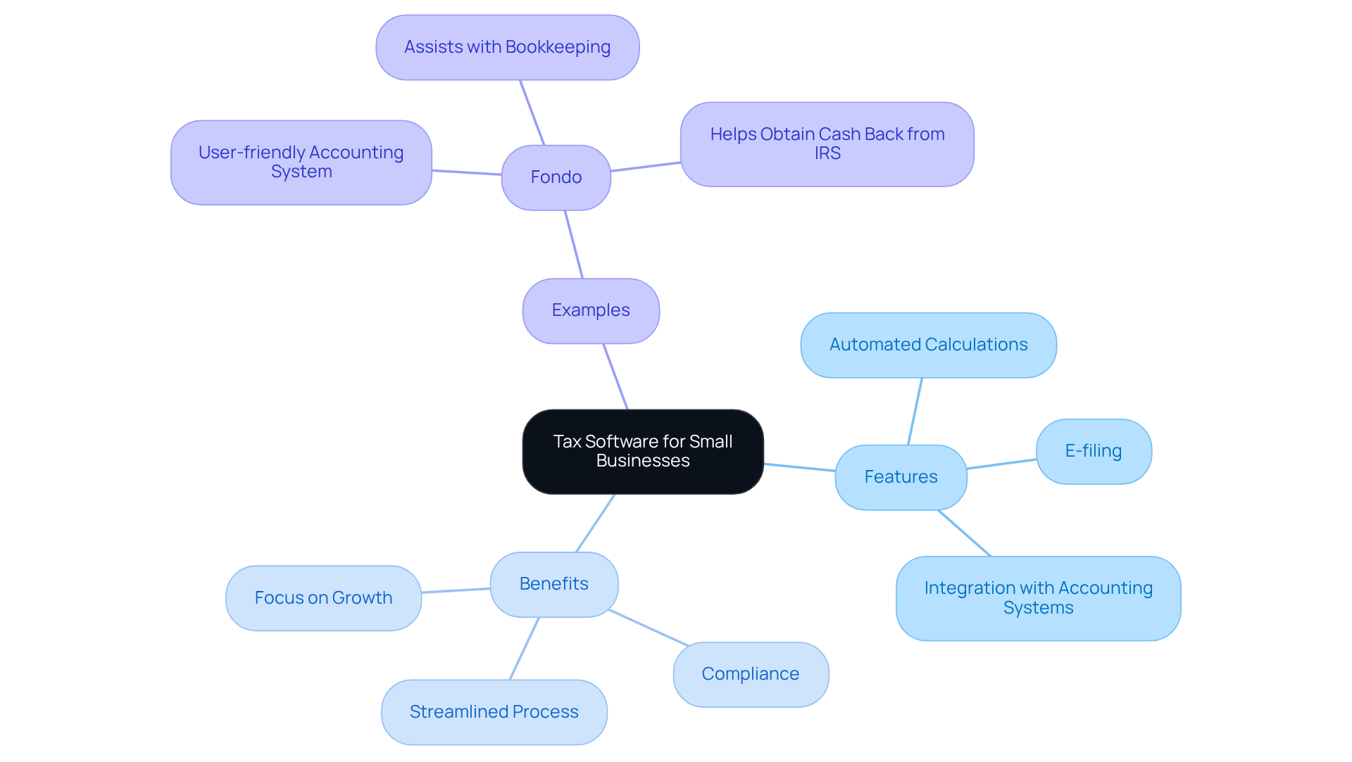 The central node represents the main topic, while the branches show important features, benefits, and examples of tax software. Each color-coded branch helps you quickly identify different aspects of tax software. The central node represents the main topic, while the branches show important features, benefits, and examples of tax software. Each color-coded branch helps you quickly identify different aspects of tax software.