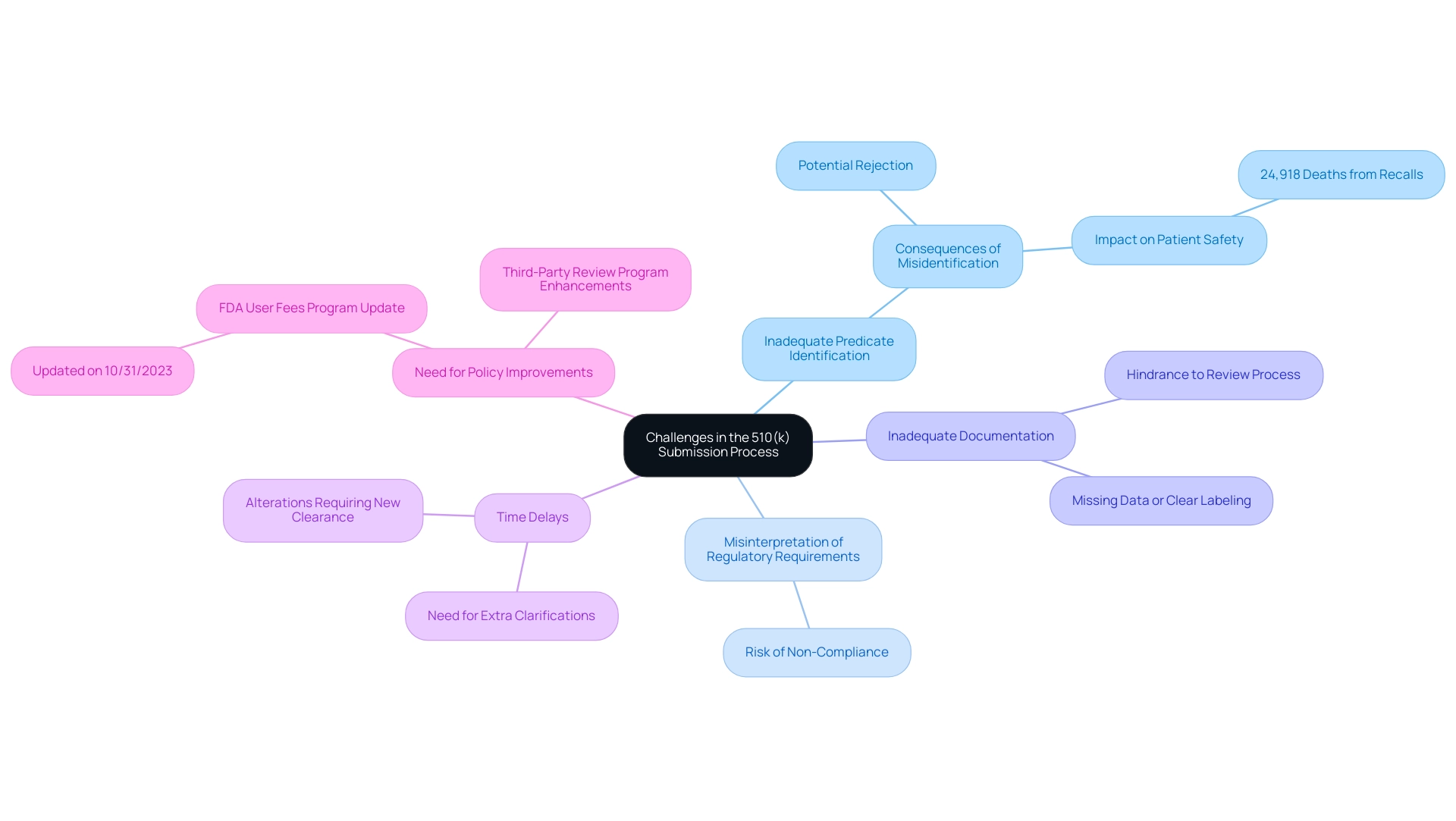 Each branch represents a major challenge in the submission process, with sub-branches detailing specific aspects or consequences related to that challenge.