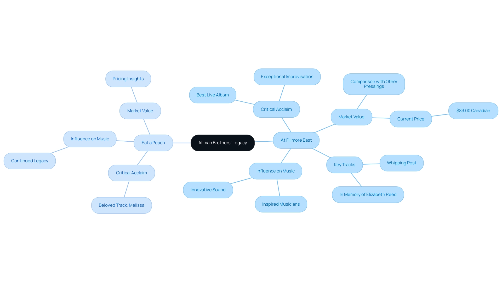 The central node represents the band's legacy; branches show key albums and their respective attributes, with colors distinguishing between different aspects.