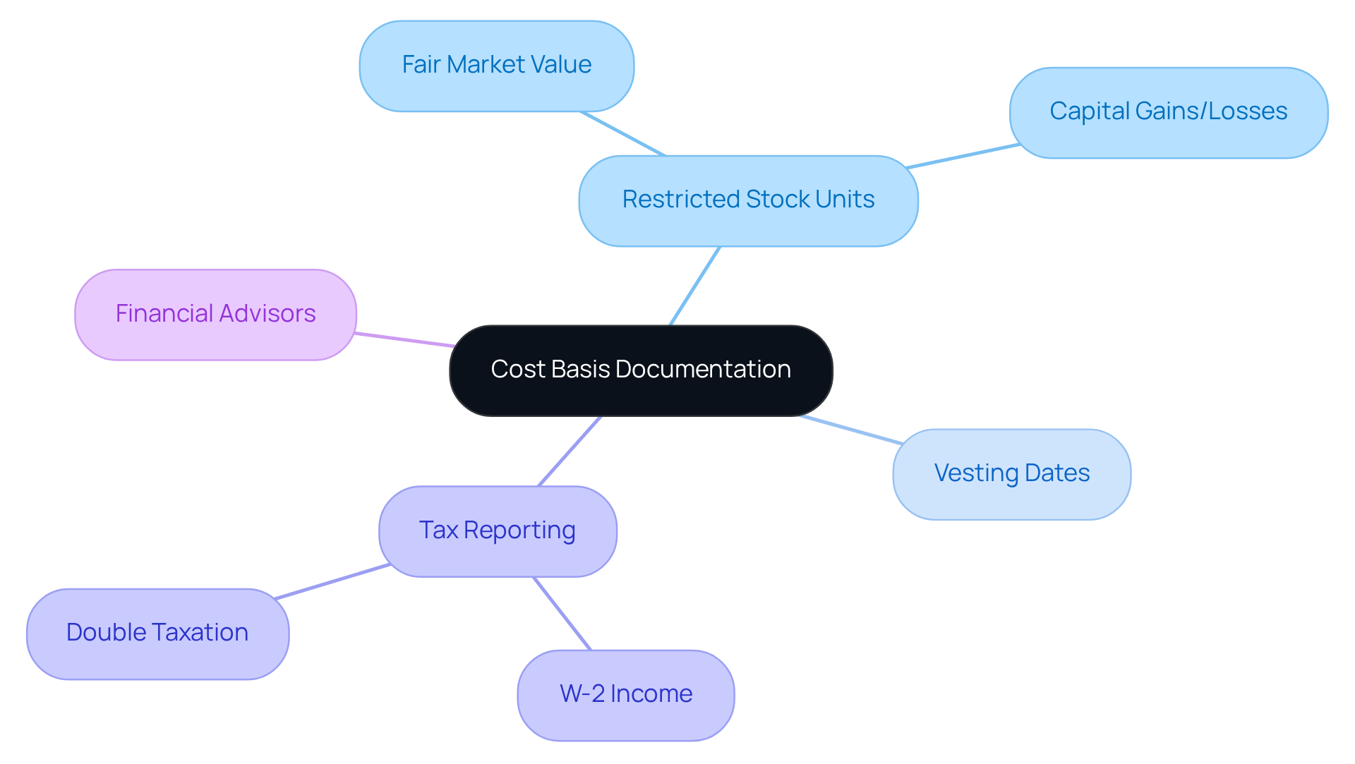 The central node represents the main topic of cost basis documentation. Each branch shows related concepts, helping you see how they connect and why they matter for managing your family's finances. The central node represents the main topic of cost basis documentation. Each branch shows related concepts, helping you see how they connect and why they matter for managing your family's finances.