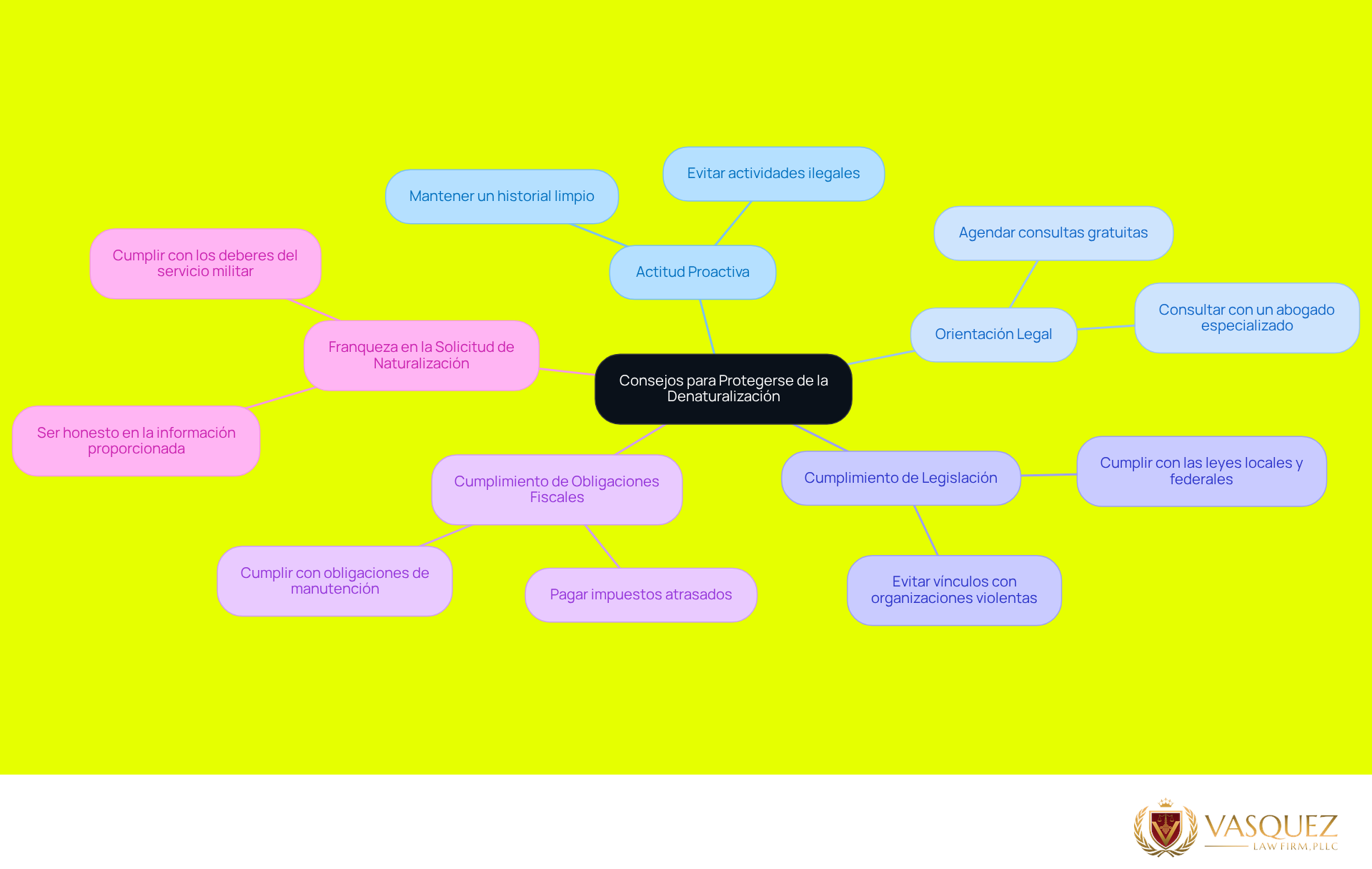 El nodo central representa la protección contra la denaturalización y cada rama representa una estrategia específica que puede seguir un inmigrante para salvaguardar su estatus. Las sub-ramas ofrecen detalles adicionales sobre cada estrategia.
