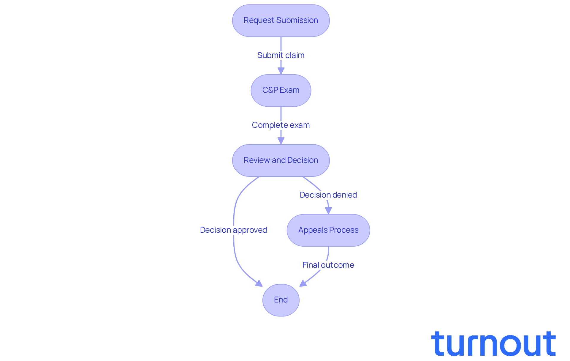 Each box represents a step in the evaluation process. Follow the arrows to see how to navigate from submitting your request to potentially appealing a decision. This flowchart is designed to guide you through each stage clearly.