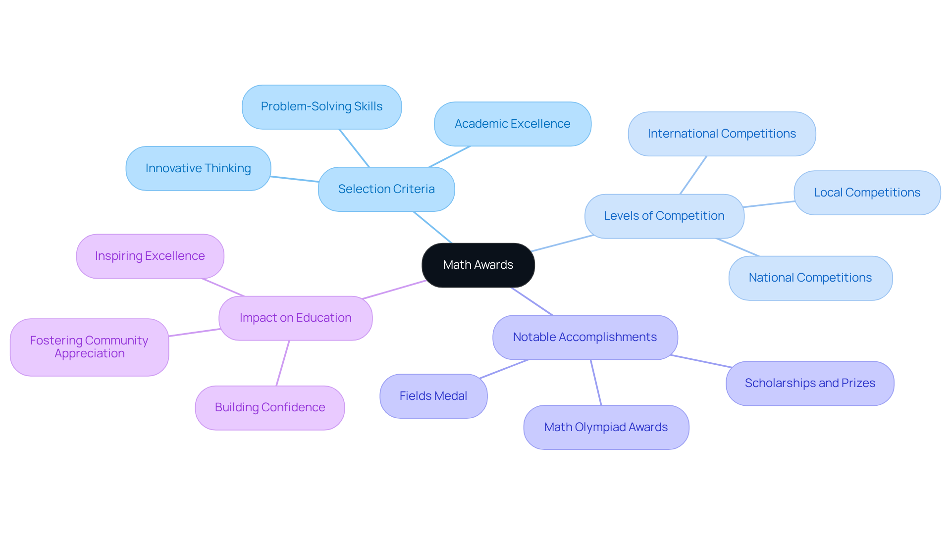 Start at the center with 'Math Awards', then explore the branches to learn about their key features and the different types of honors available in mathematics. Start at the center with 'Math Awards', then explore the branches to learn about their key features and the different types of honors available in mathematics.