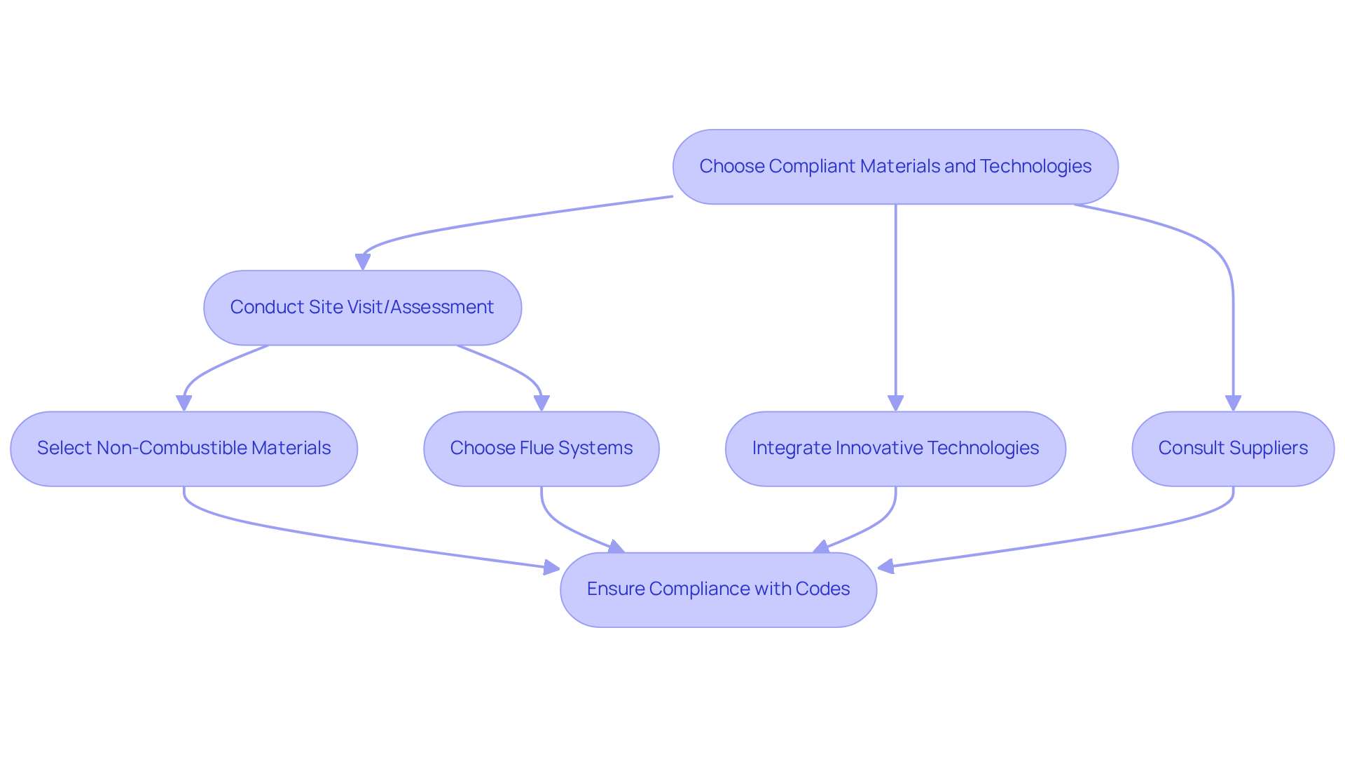 Follow the arrows to see the steps involved in ensuring your fireplace installation meets safety standards. Each box represents a key action to take, from assessments to material selection. Follow the arrows to see the steps involved in ensuring your fireplace installation meets safety standards. Each box represents a key action to take, from assessments to material selection.