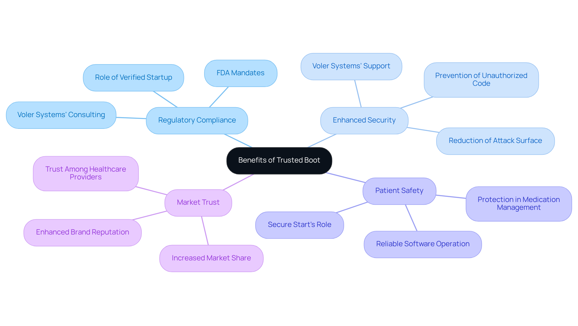 The central node represents the main topic, while the branches show the key benefits of Trusted Boot. Each sub-branch provides more detail about how Trusted Boot impacts regulatory compliance, security, patient safety, and market trust.