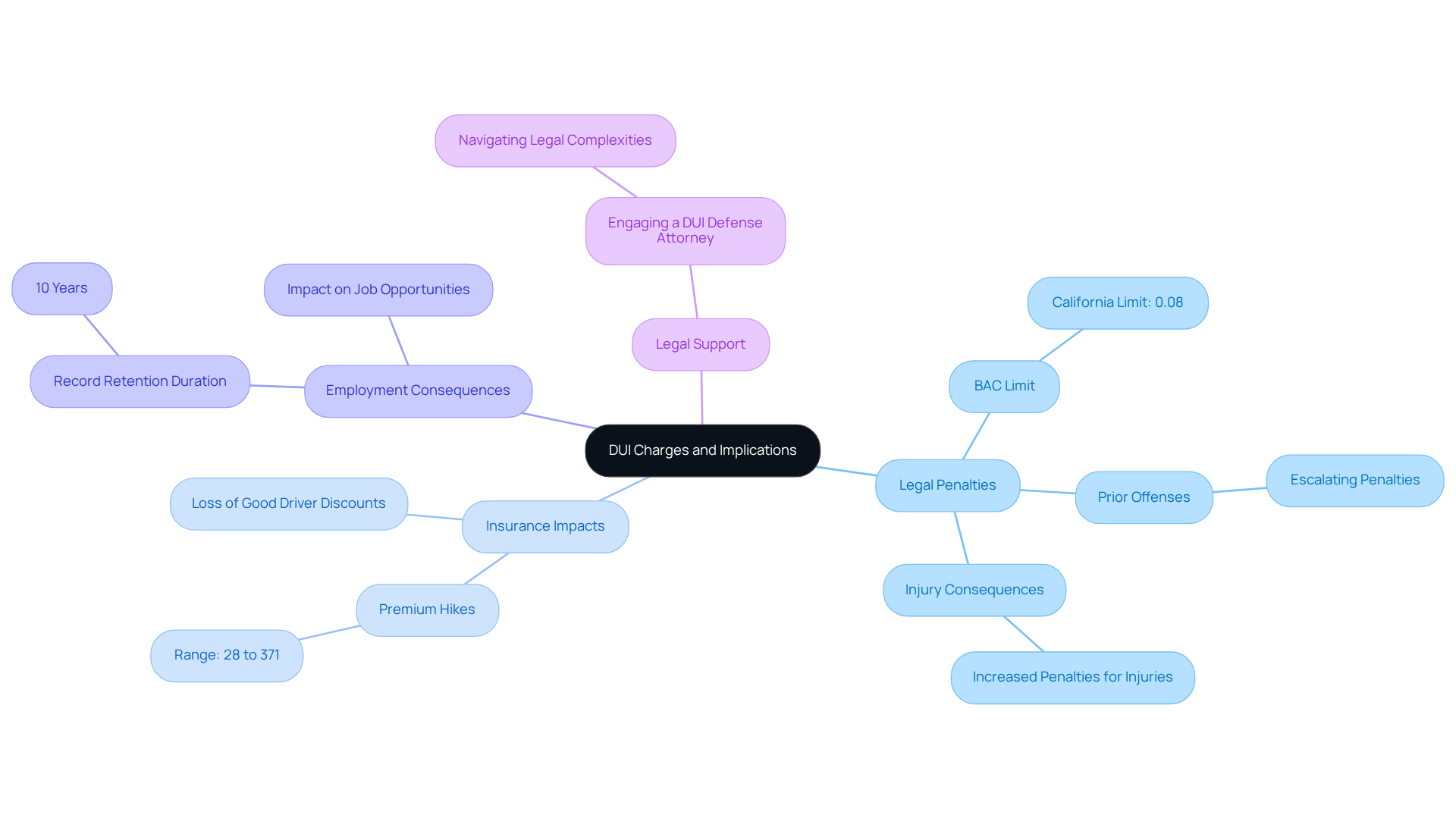This mindmap starts with the main topic of DUI charges at the center. Each branch represents a different consequence of a DUI charge, helping you see how serious these implications can be. The sub-branches provide more details about each consequence, making it easier to understand the full impact of a DUI on your life.