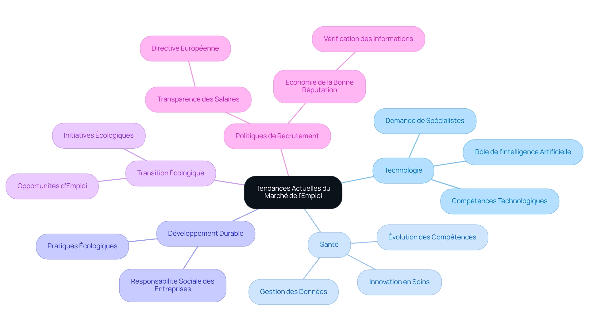 Chaque branche représente un secteur clé ou une tendance, avec des sous-branches détaillant les opportunités et les compétences associées.
