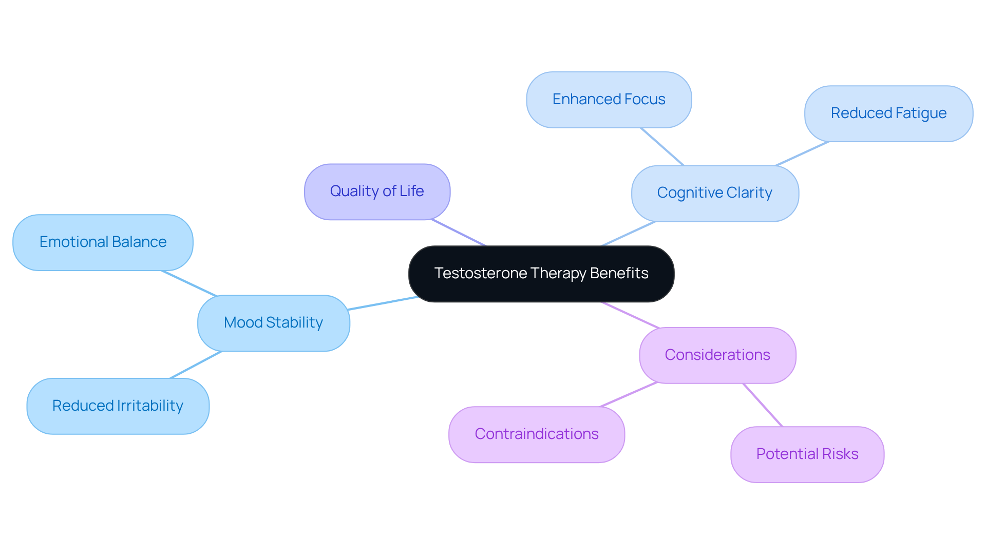 The central node represents testosterone therapy, with branches showing its positive effects on mood and cognition, as well as important considerations. Each branch highlights specific benefits, making it easy to understand how they relate to overall well-being. The central node represents testosterone therapy, with branches showing its positive effects on mood and cognition, as well as important considerations. Each branch highlights specific benefits, making it easy to understand how they relate to overall well-being.