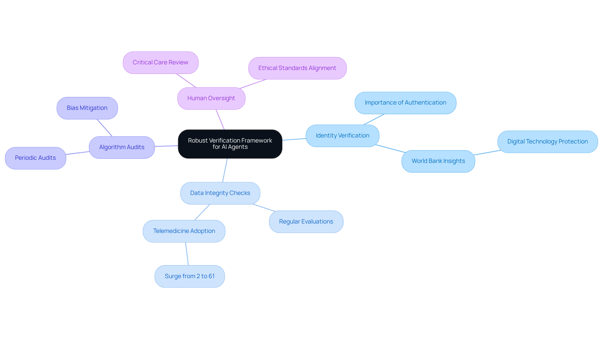 The central node represents the overall framework, while each branch highlights a key component. Follow the branches to explore the details and importance of each aspect in ensuring reliable AI systems in healthcare.