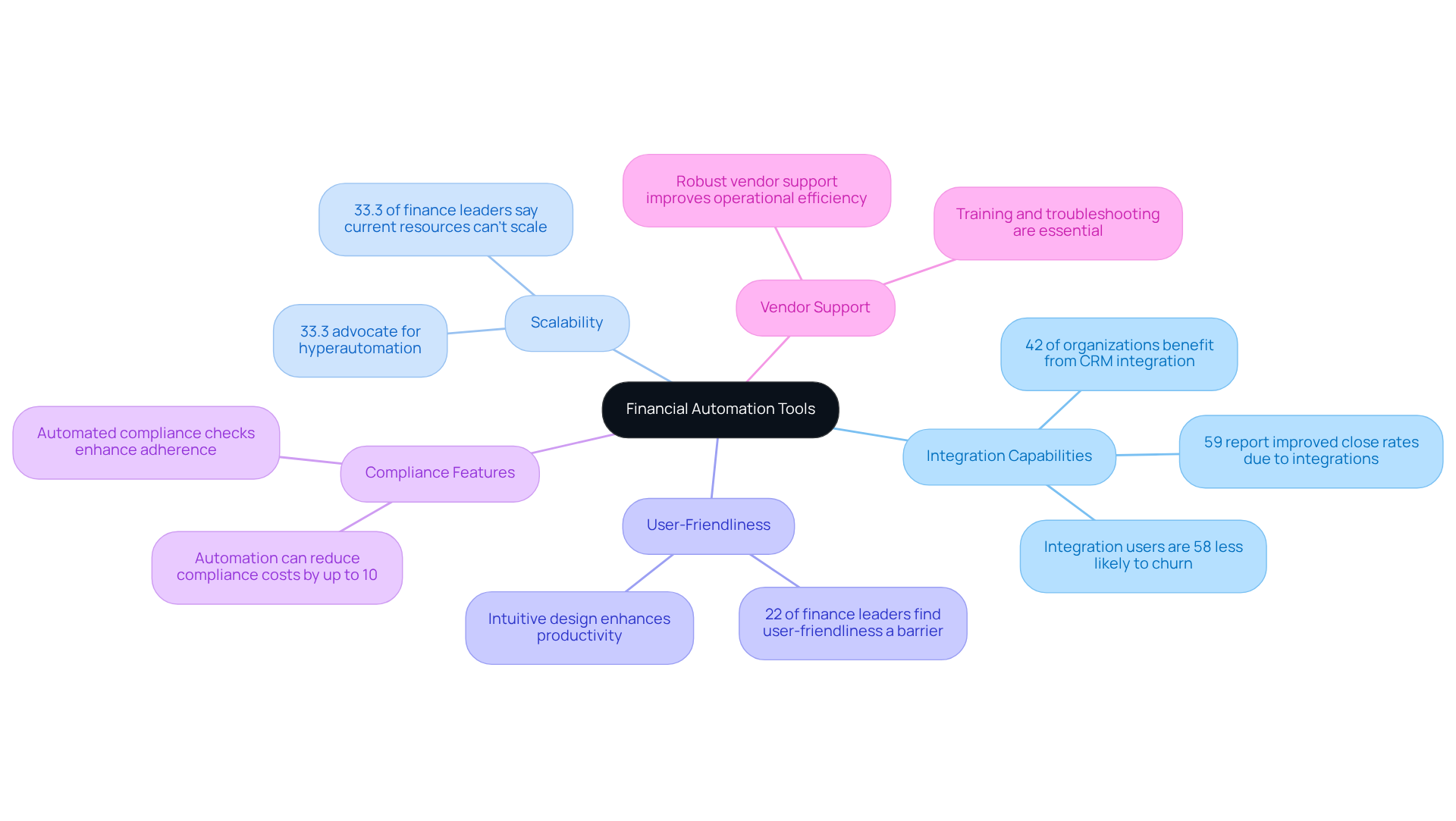 The central node represents the main topic, while each branch shows a key criterion for selection. The subpoints provide supporting statistics or insights, helping you understand why each criterion is important. The central node represents the main topic, while each branch shows a key criterion for selection. The subpoints provide supporting statistics or insights, helping you understand why each criterion is important.