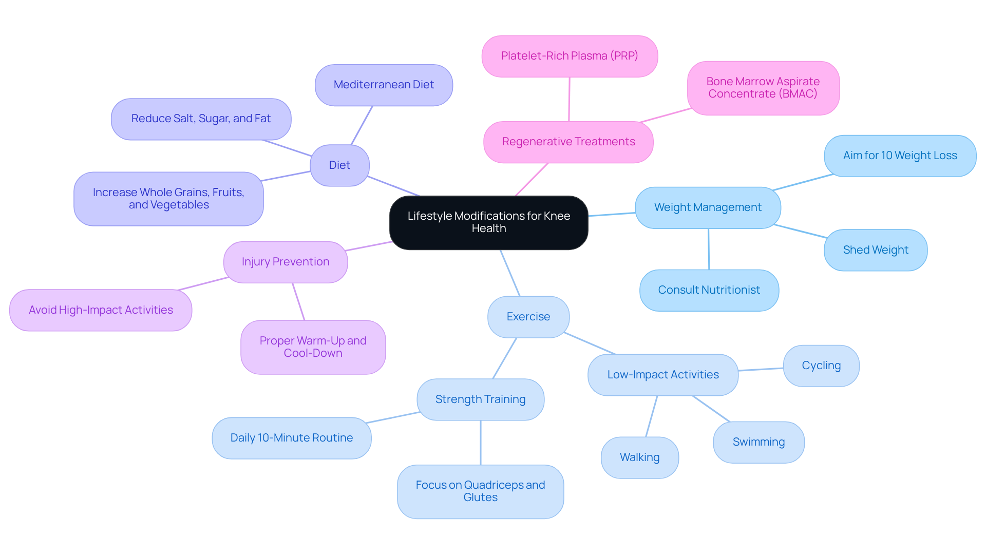 This mindmap illustrates how different lifestyle changes can improve knee health. Start at the center with the main theme, then explore each branch to see specific actions you can take to manage knee pain and enhance your quality of life.