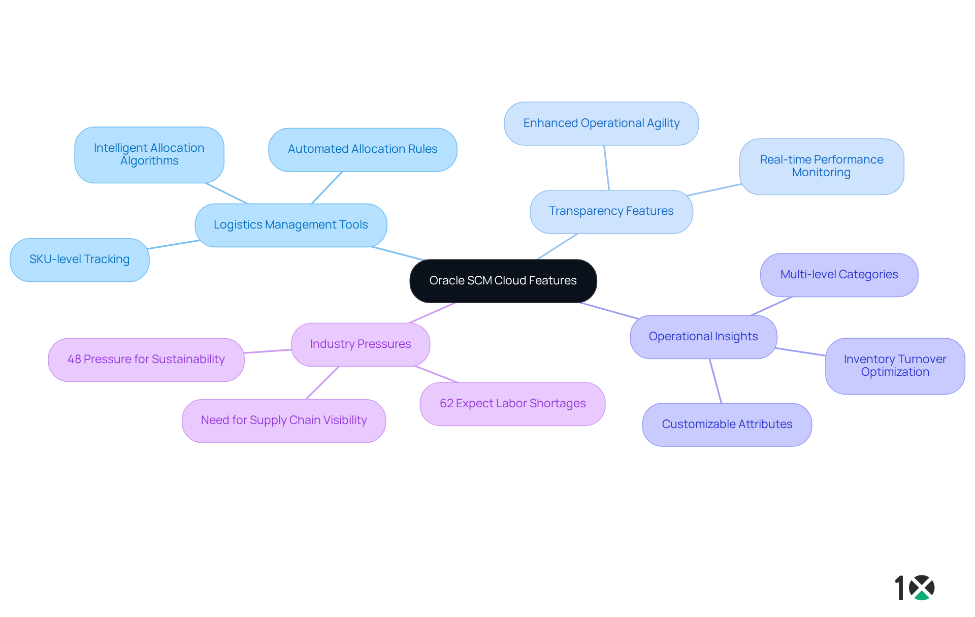 The central node represents the Oracle SCM Cloud, while branches illustrate its various features. Each sub-branch provides more details, showcasing how different elements contribute to effective supply chain management.