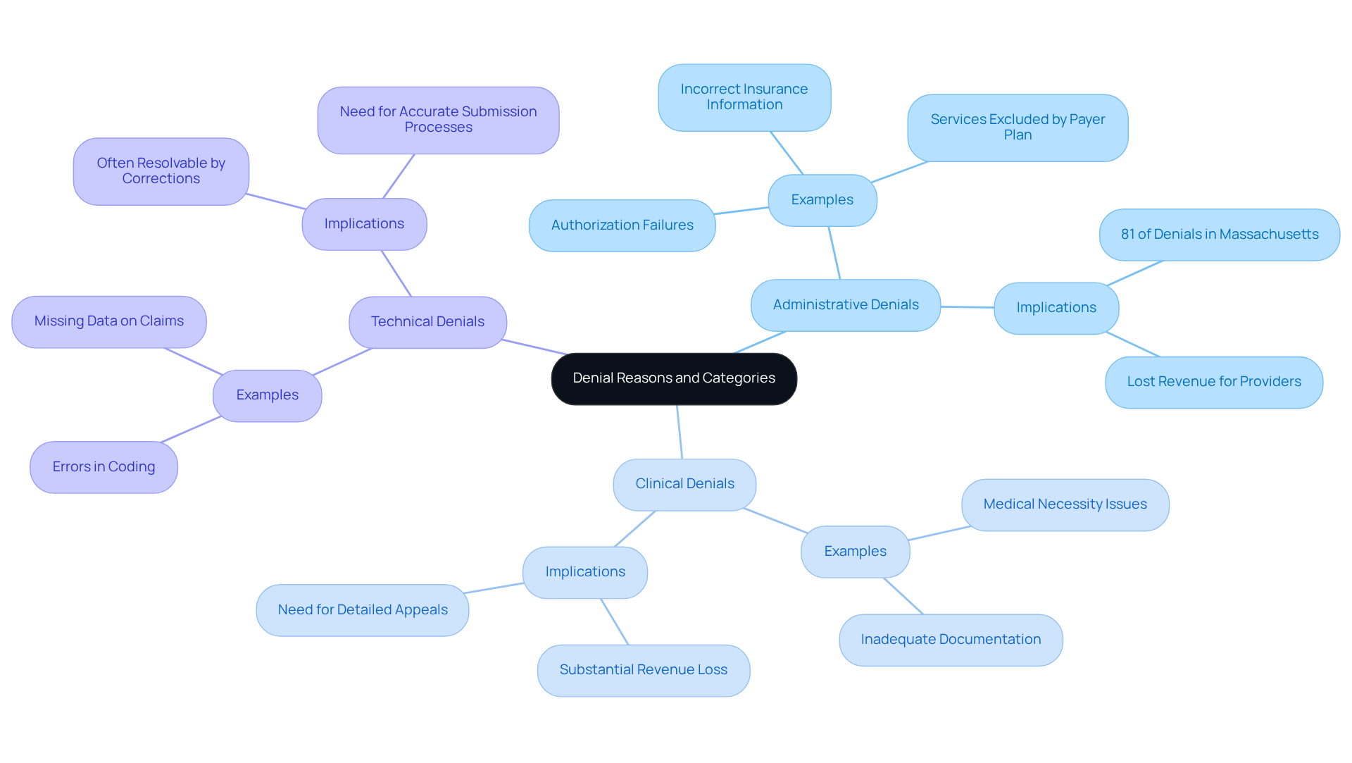 The central node represents the main topic of denial reasons. Each branch shows a category of denial, with further details on what each category entails. This helps you understand the different types of denials and their specific causes. The central node represents the main topic of denial reasons. Each branch shows a category of denial, with further details on what each category entails. This helps you understand the different types of denials and their specific causes.