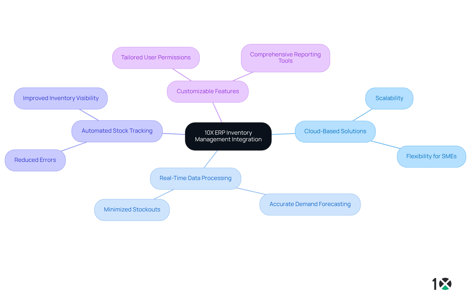 The central node represents the main integration concept, while the branches illustrate key features and their corresponding benefits. This layout helps you see how everything connects to enhance inventory and accounting processes. The central node represents the main integration concept, while the branches illustrate key features and their corresponding benefits. This layout helps you see how everything connects to enhance inventory and accounting processes.