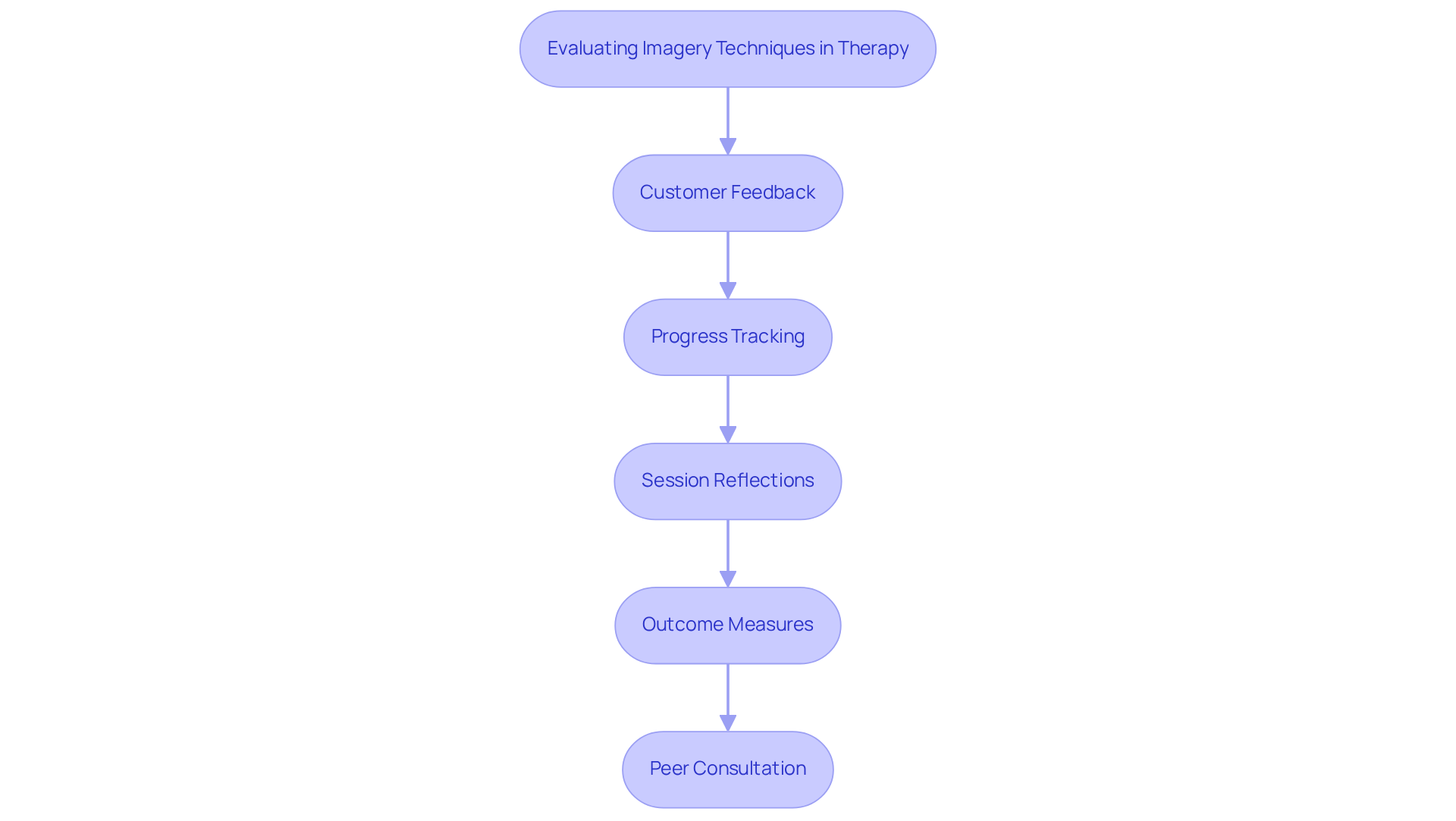 Each box represents a method therapists can use to evaluate the effectiveness of imagery techniques. Follow the arrows to see the recommended steps for enhancing therapy practices and client healing.