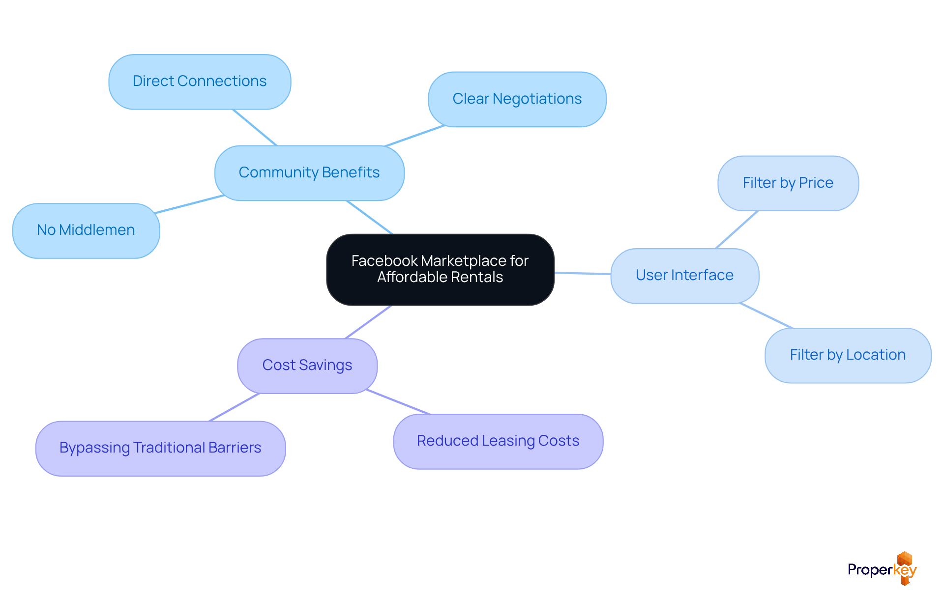 This mindmap shows how Facebook Marketplace helps users find affordable rentals. Start at the center with the main idea, then follow the branches to see the benefits of community connections, user-friendly features, and how it can save you money.