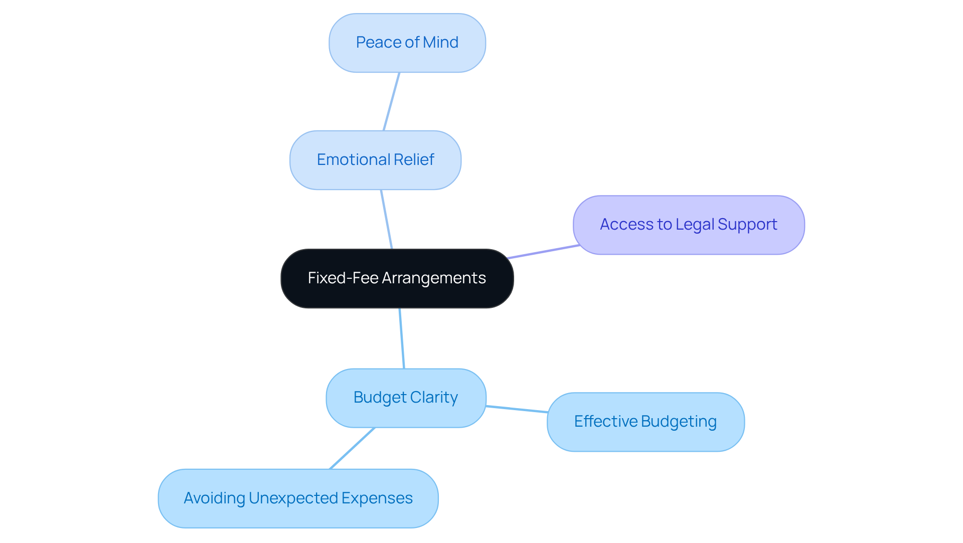 The center represents fixed-fee arrangements, and each branch shows different benefits. The more branches you see, the more ways these arrangements help clients manage their finances and emotions.