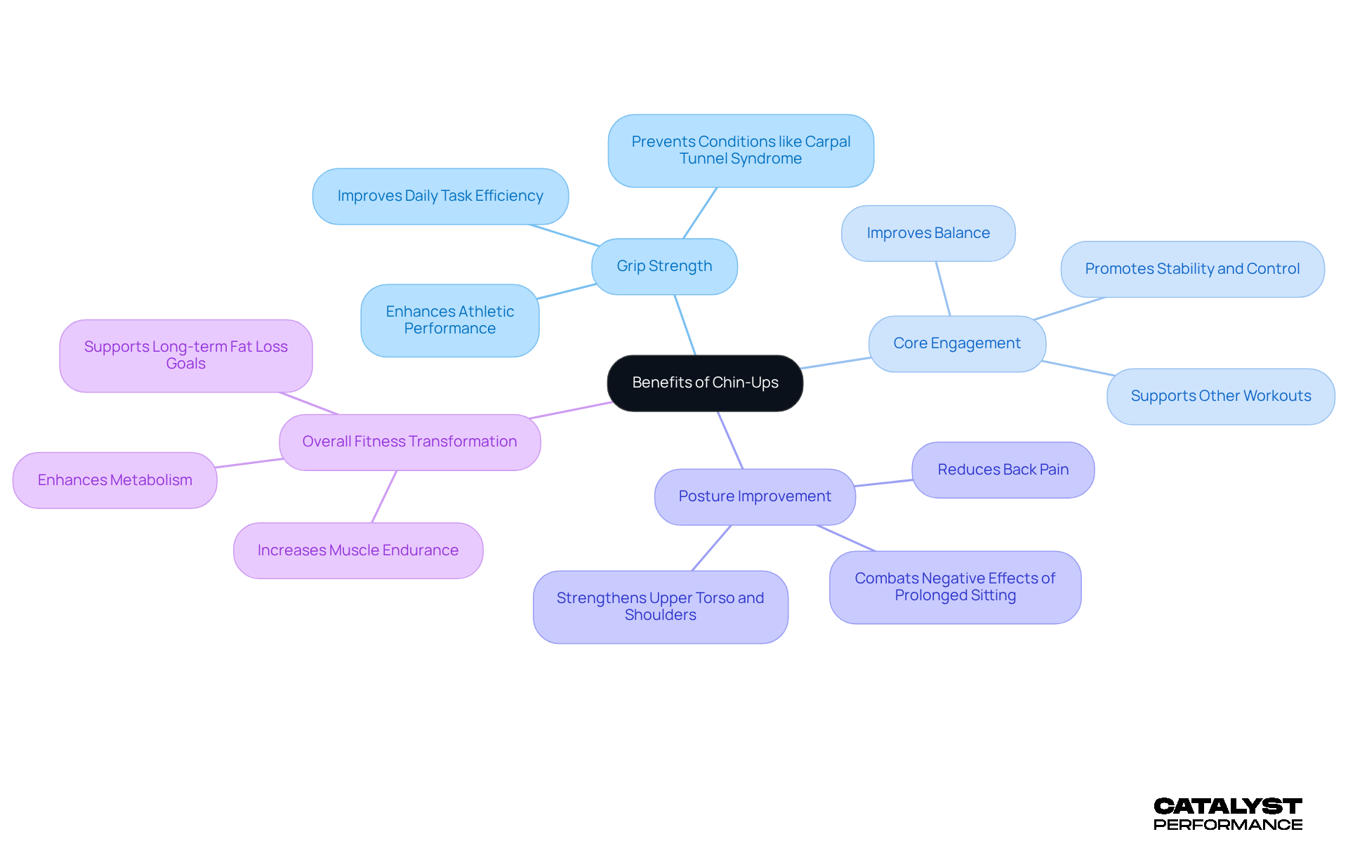 Start at the center with chin-ups, then explore the branches to see how they improve grip, core strength, posture, and overall fitness. Each branch highlights a key benefit, making it easy to understand the comprehensive advantages of incorporating chin-ups into your routine. Start at the center with chin-ups, then explore the branches to see how they improve grip, core strength, posture, and overall fitness. Each branch highlights a key benefit, making it easy to understand the comprehensive advantages of incorporating chin-ups into your routine.