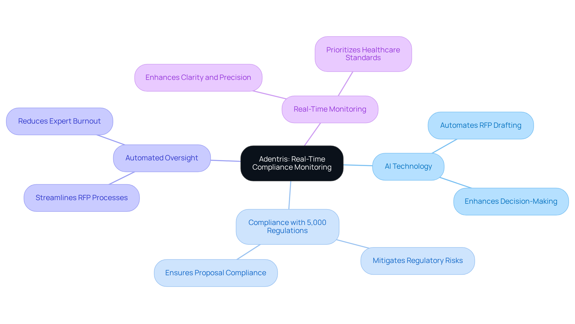 The center represents Adentris, and the branches show its key features and benefits. Each branch connects to specific advantages, helping you see how they relate to the overall goal of compliance monitoring. The center represents Adentris, and the branches show its key features and benefits. Each branch connects to specific advantages, helping you see how they relate to the overall goal of compliance monitoring.