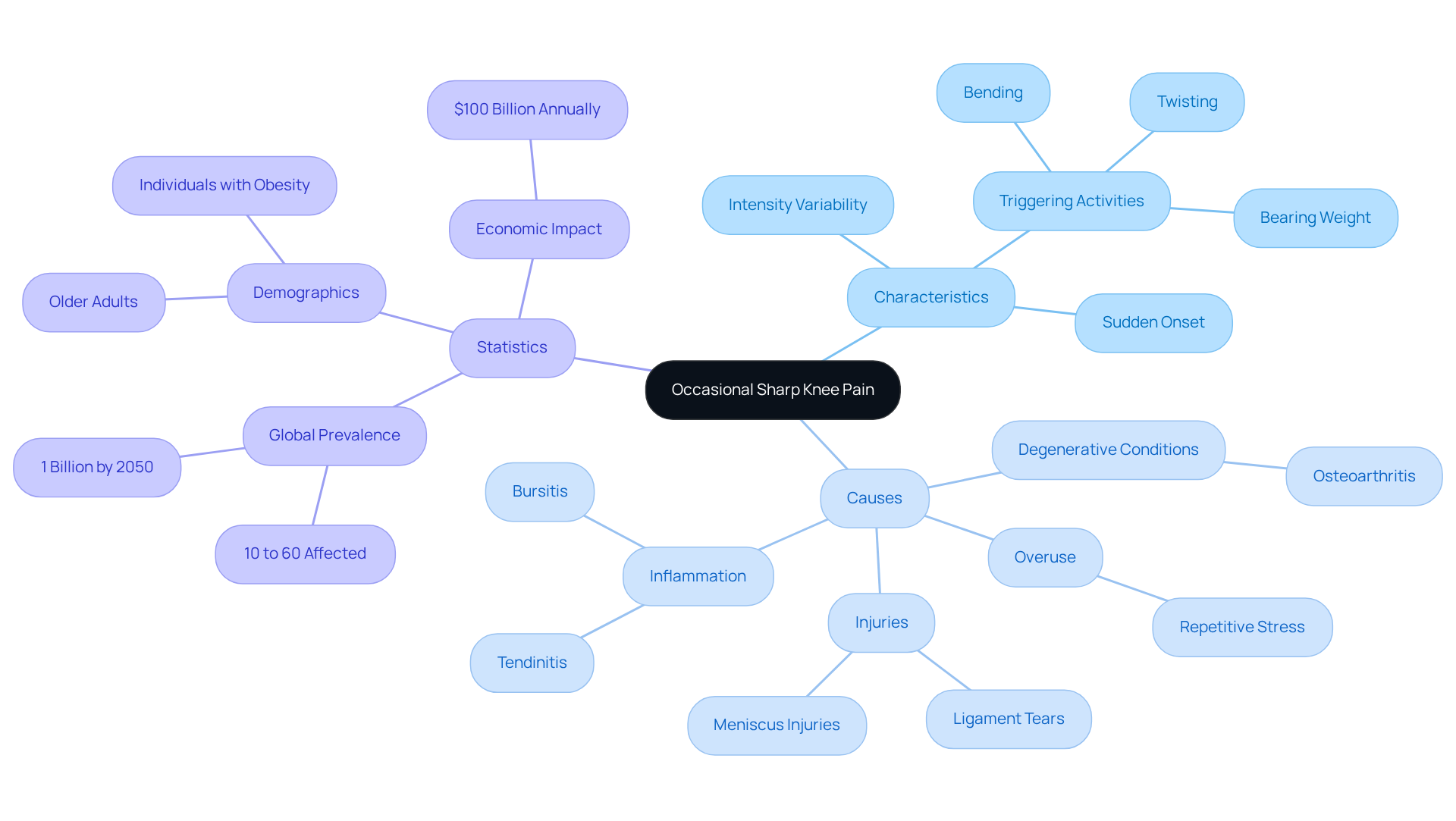 This mindmap starts with the main topic in the center and branches out to show different aspects of occasional sharp knee pain. Each branch represents a key area: characteristics, causes, and statistics. Follow the branches to explore how these elements connect and contribute to understanding knee pain. This mindmap starts with the main topic in the center and branches out to show different aspects of occasional sharp knee pain. Each branch represents a key area: characteristics, causes, and statistics. Follow the branches to explore how these elements connect and contribute to understanding knee pain.