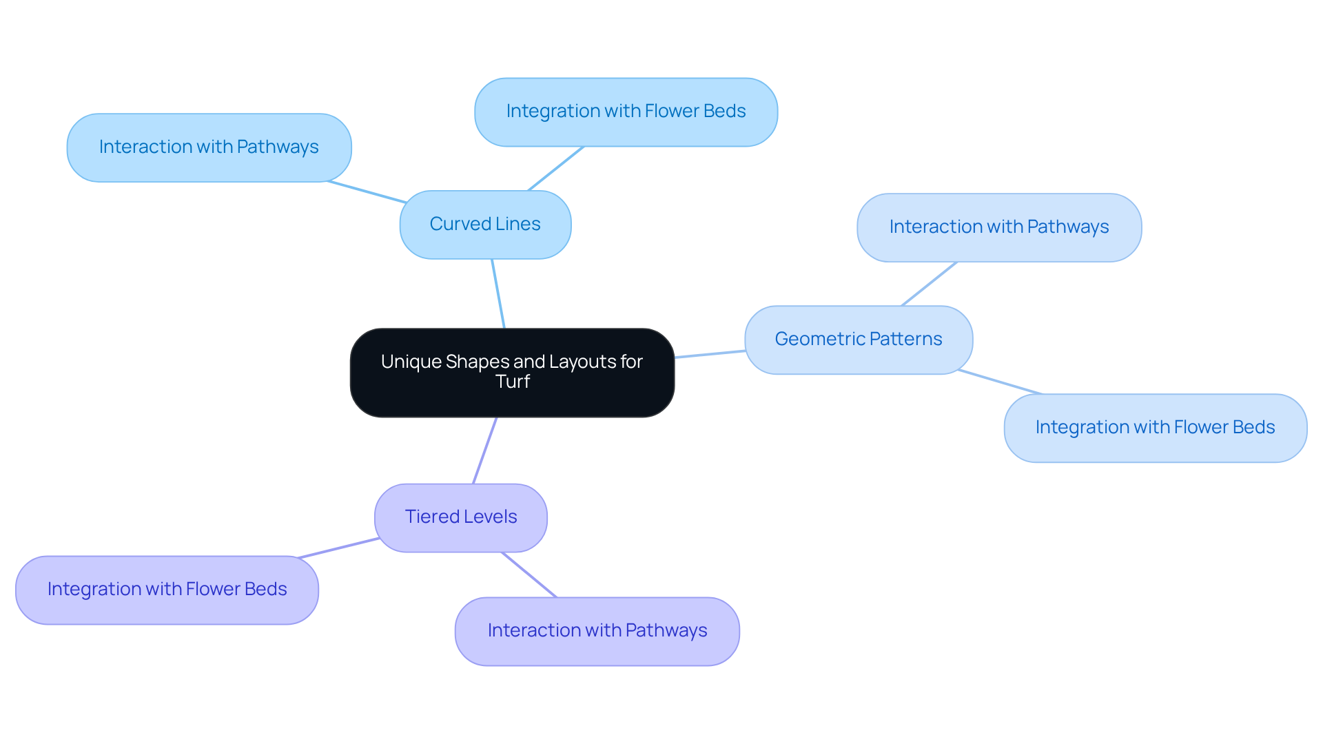 Start at the center with the main concept of unique shapes and layouts, then explore how each idea connects to other design elements to create a beautiful and functional front yard.